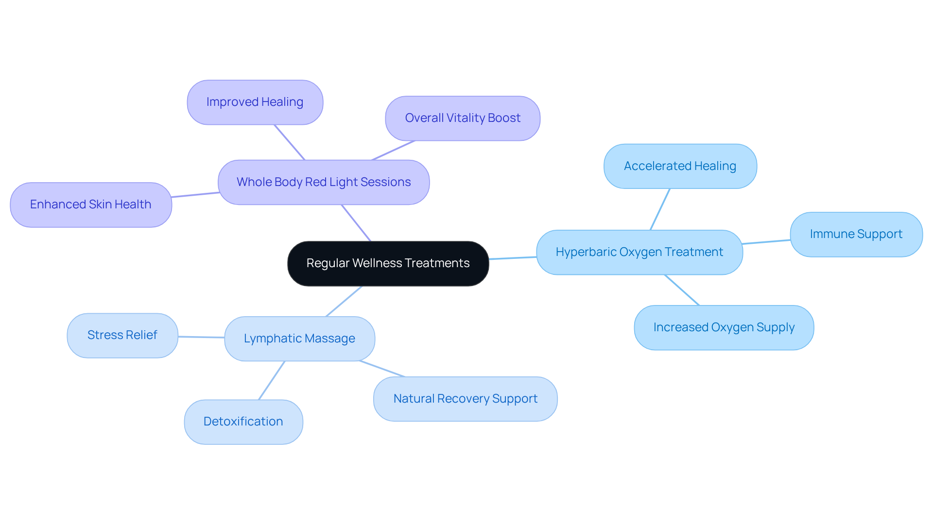 This mindmap starts with the main theme of wellness treatments at the center. As you branch out, you'll see different types of treatments and their unique benefits. The more branches you explore, the deeper you can understand how each treatment contributes to your health. This mindmap starts with the main theme of wellness treatments at the center. As you branch out, you'll see different types of treatments and their unique benefits. The more branches you explore, the deeper you can understand how each treatment contributes to your health.