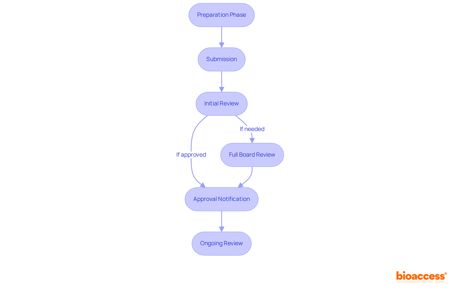 Each box represents a step in the IRB process. Follow the arrows to see how each phase leads to the next, and be aware of potential delays that could affect your research timeline.