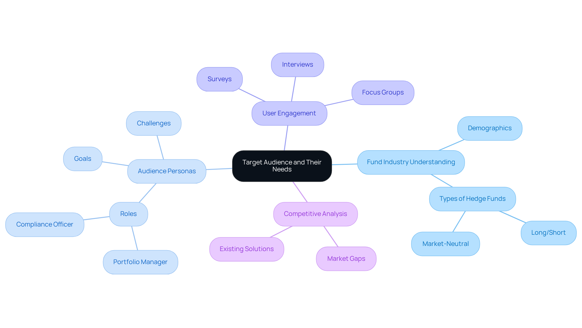 This mindmap starts with the main idea of understanding your target audience and branches out into key areas that help you gather insights. Each branch represents a different aspect of your research, showing how they connect to the central goal of developing a user-focused application. This mindmap starts with the main idea of understanding your target audience and branches out into key areas that help you gather insights. Each branch represents a different aspect of your research, showing how they connect to the central goal of developing a user-focused application.