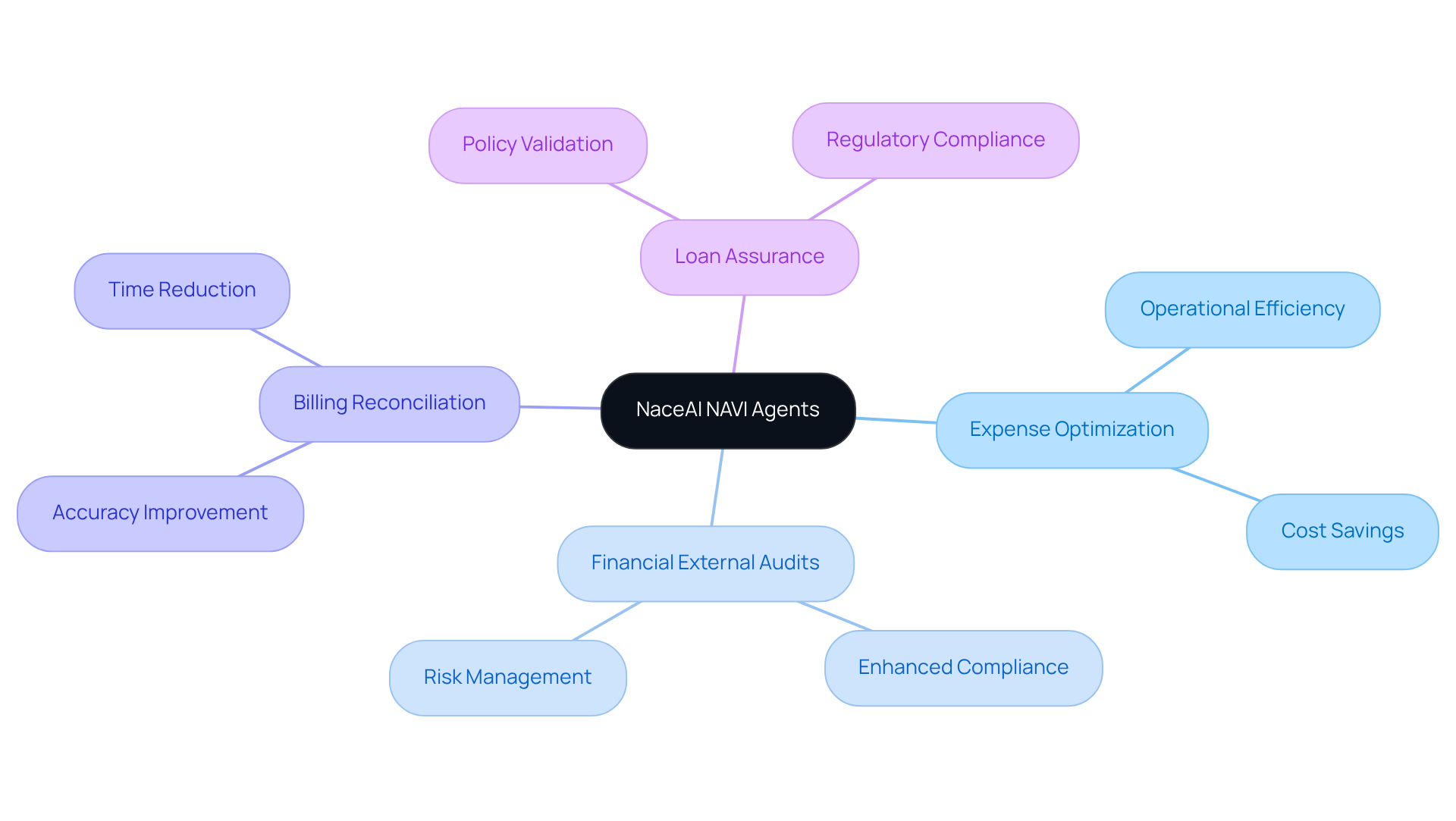 The center represents NaceAI NAVI Agents, and each branch reveals specific features that help improve audit processes. Explore the branches to see how each functionality contributes to efficiency and compliance.