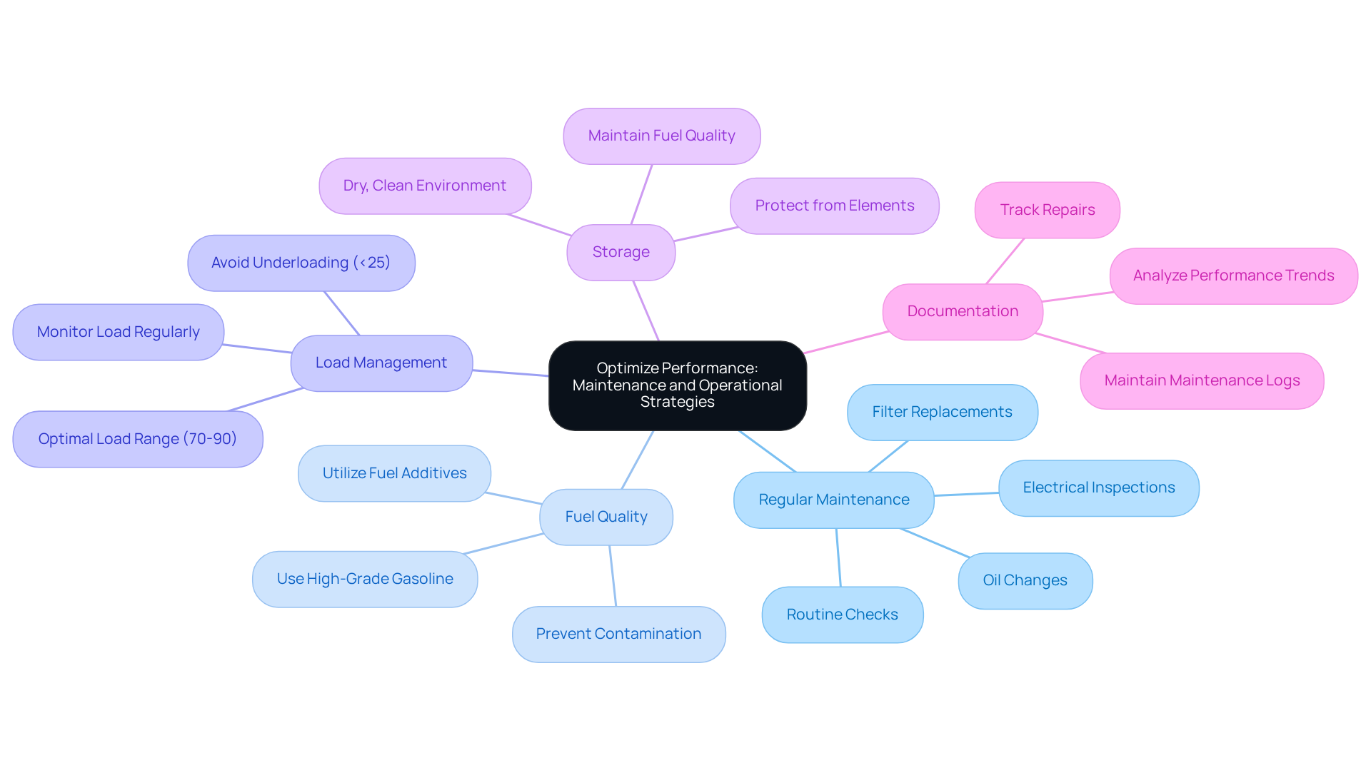 The central node represents the overall goal of optimizing performance. Each branch shows a key strategy, and the sub-branches provide specific actions or tips related to that strategy. Follow the branches to see how each strategy contributes to the overall efficiency and reliability of hand generators.