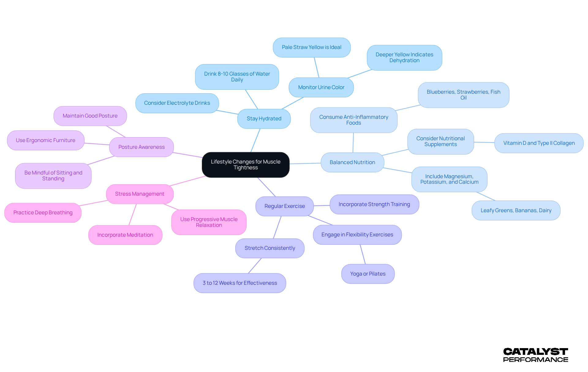 The central node represents the overall goal of improving muscle flexibility. Each branch shows a specific lifestyle change, and the sub-branches provide actionable tips to help you implement these changes in your daily life. The central node represents the overall goal of improving muscle flexibility. Each branch shows a specific lifestyle change, and the sub-branches provide actionable tips to help you implement these changes in your daily life.