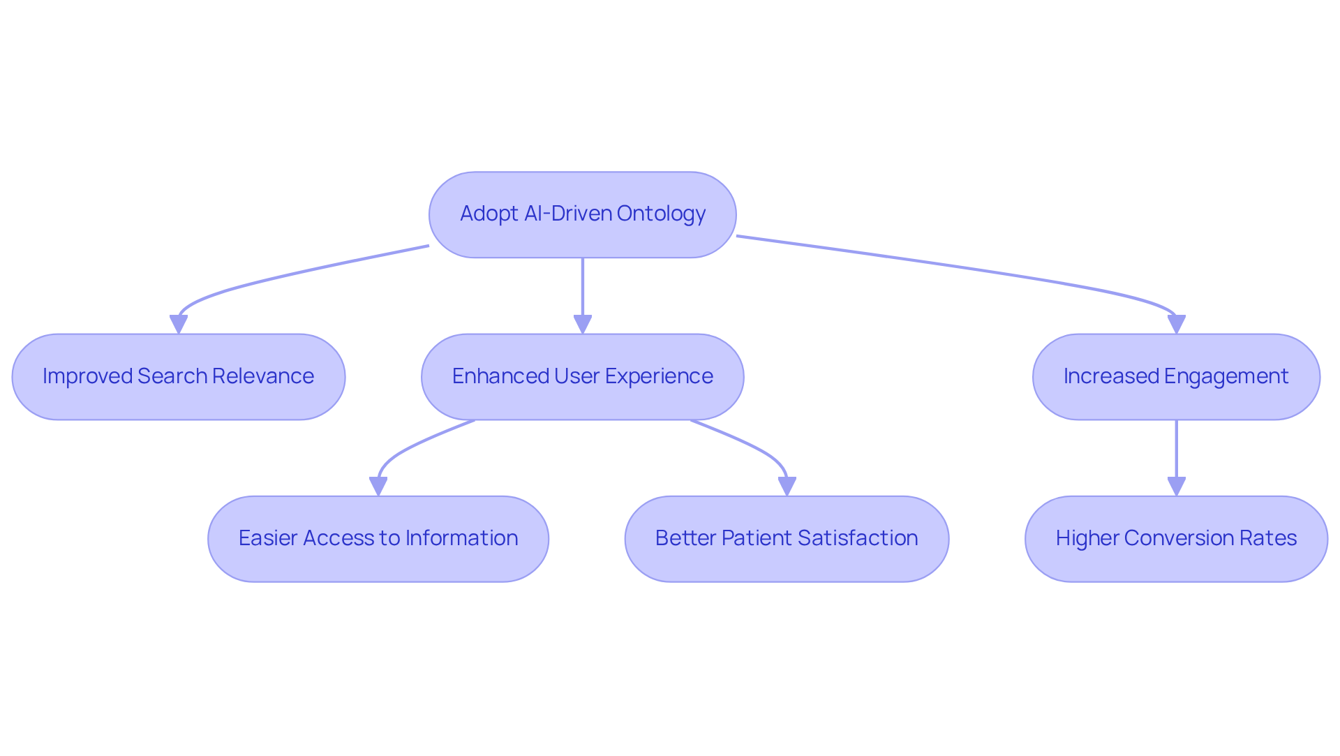 Follow the arrows to see how adopting AI-driven ontology leads to better search results and a more satisfying experience for patients. Each step shows how the process unfolds and the benefits that come from it. Follow the arrows to see how adopting AI-driven ontology leads to better search results and a more satisfying experience for patients. Each step shows how the process unfolds and the benefits that come from it.