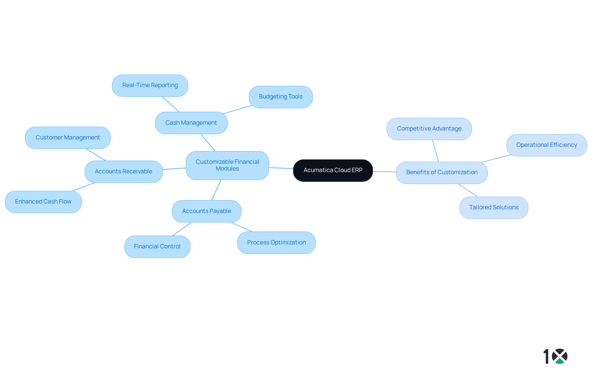 The center represents Acumatica's ERP system, with branches showing key financial modules. Each branch highlights specific functionalities and benefits, illustrating how suppliers can tailor their financial management tools.