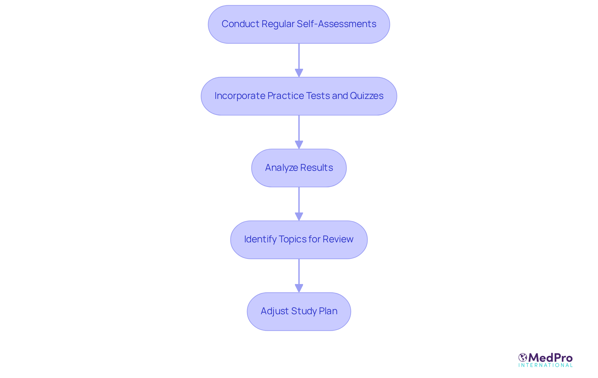 Each box represents a step in the self-assessment process. Follow the arrows to see how each action leads to the next, ultimately helping you improve your understanding and confidence. Each box represents a step in the self-assessment process. Follow the arrows to see how each action leads to the next, ultimately helping you improve your understanding and confidence.