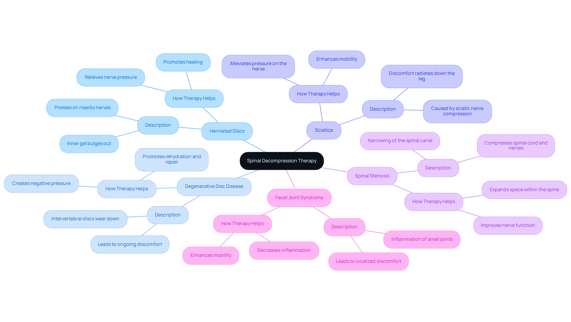 This mindmap starts with spinal decompression therapy at the center. Each branch represents a specific condition that can be treated, with additional details on how the therapy helps. Follow the branches to understand the connections between the therapy and the various conditions. This mindmap starts with spinal decompression therapy at the center. Each branch represents a specific condition that can be treated, with additional details on how the therapy helps. Follow the branches to understand the connections between the therapy and the various conditions.