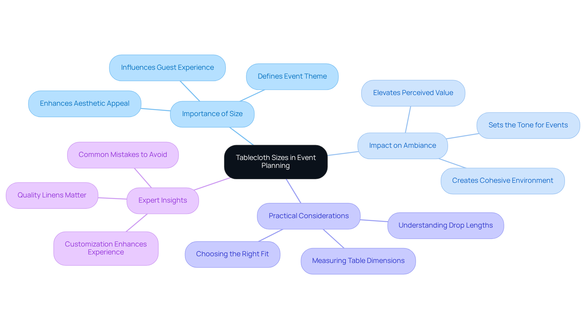 The central idea is about tablecloth sizes, with branches showing why size matters, how it affects the event's look, practical tips for selection, and insights from experts. Follow the branches to explore each aspect in detail.