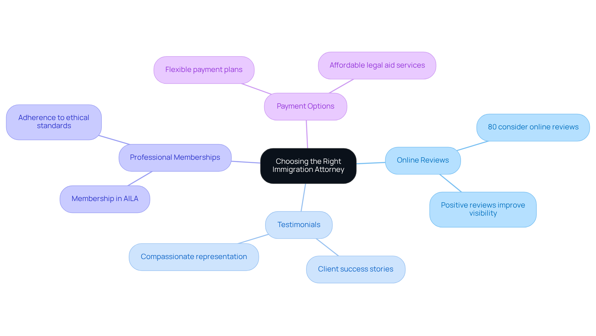 Start at the center with the main idea of choosing an attorney, then explore the branches that represent different factors to consider. Each branch provides insights into what makes an attorney reputable.