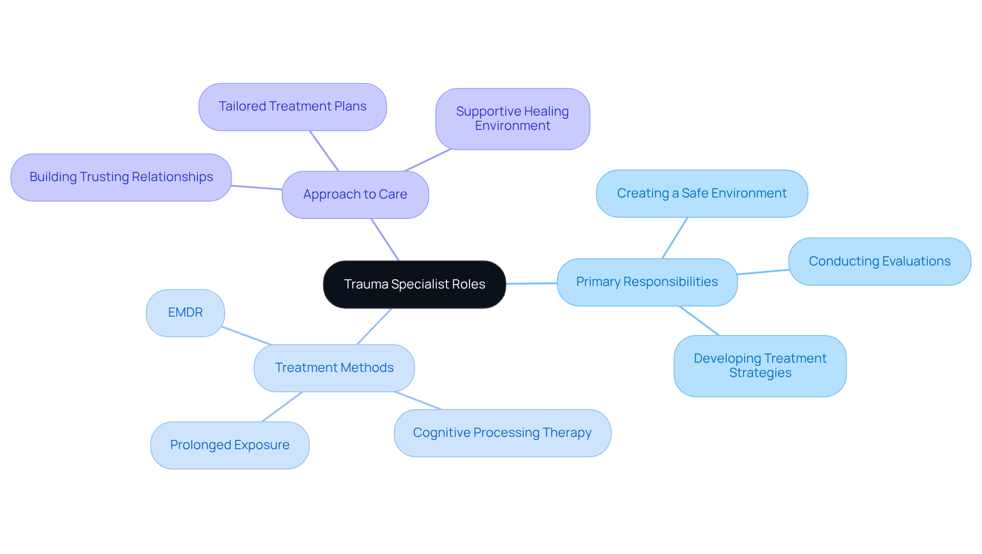 The central node represents the overall role of a trauma specialist, while branches indicate their key responsibilities and treatment methods. Follow the branches to see how each responsibility and method connects to the overall goal of supporting individuals in their recovery. The central node represents the overall role of a trauma specialist, while branches indicate their key responsibilities and treatment methods. Follow the branches to see how each responsibility and method connects to the overall goal of supporting individuals in their recovery.