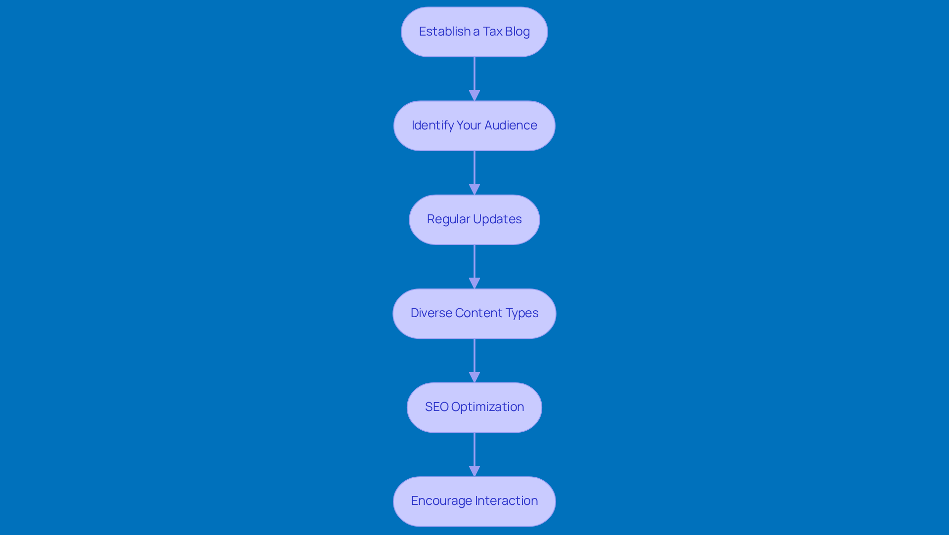 This flowchart outlines the essential steps to create a successful tax blog. Start at the top and follow the arrows to see each best practice that will help you engage clients and share your expertise.