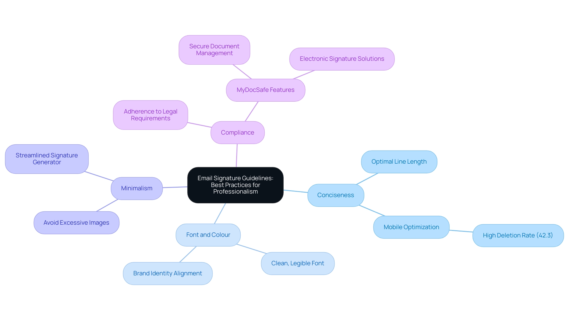 The central node represents the overall guidelines, with branches indicating different best practices for email signatures, each color-coded for clarity. The central node represents the overall guidelines, with branches indicating different best practices for email signatures, each color-coded for clarity.
