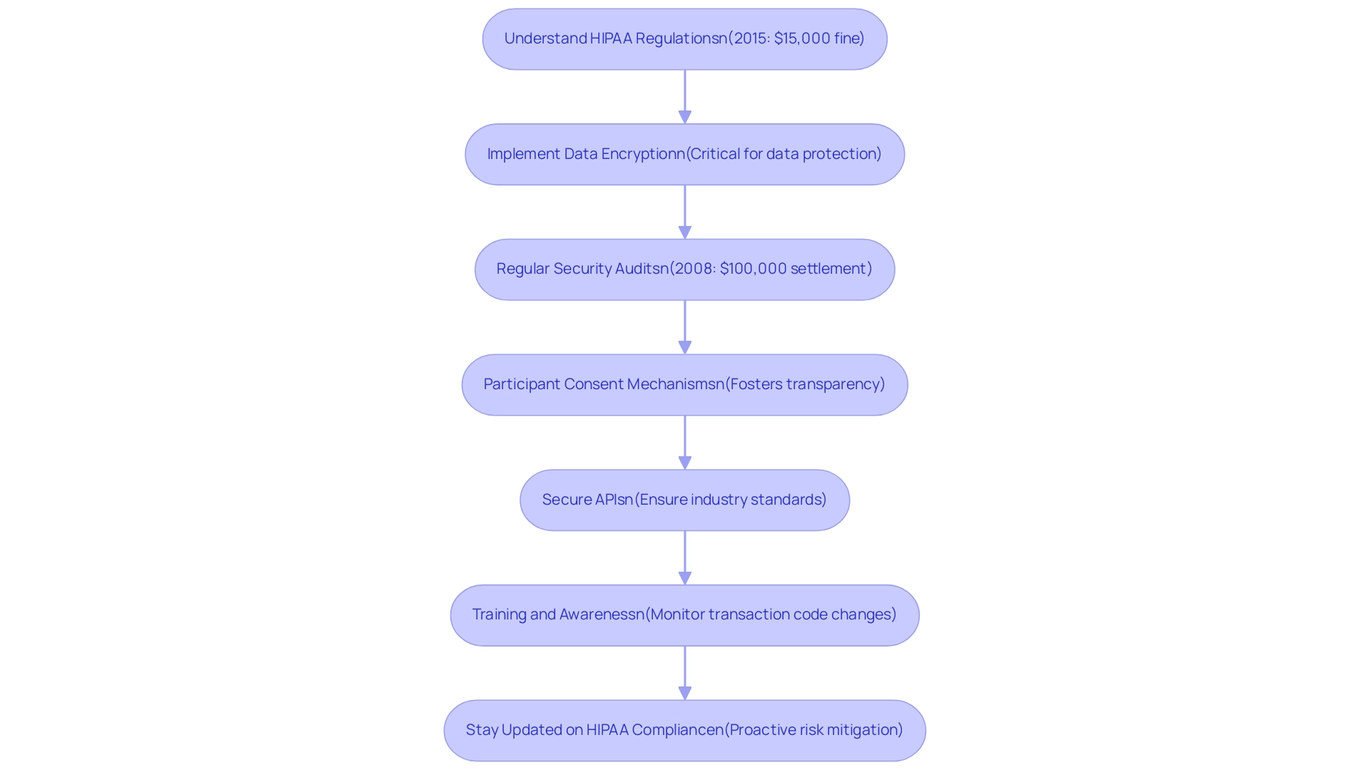 Each box represents a specific step in the compliance and security process, with arrows indicating the progression from one step to the next.