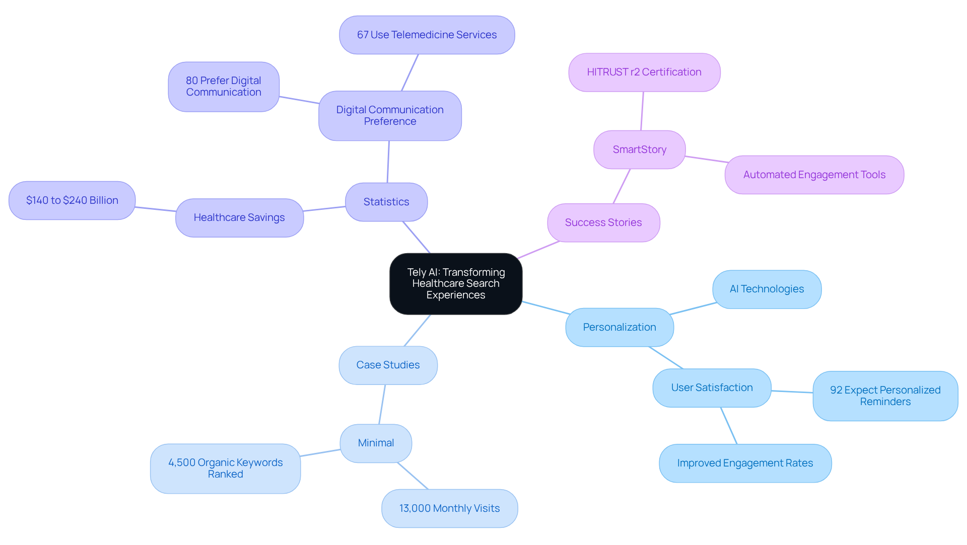 The central node represents Tely AI's role in healthcare. Each branch shows a different aspect of how personalization is achieved, with sub-branches providing more detail. Follow the branches to understand how these elements connect to improve patient care.