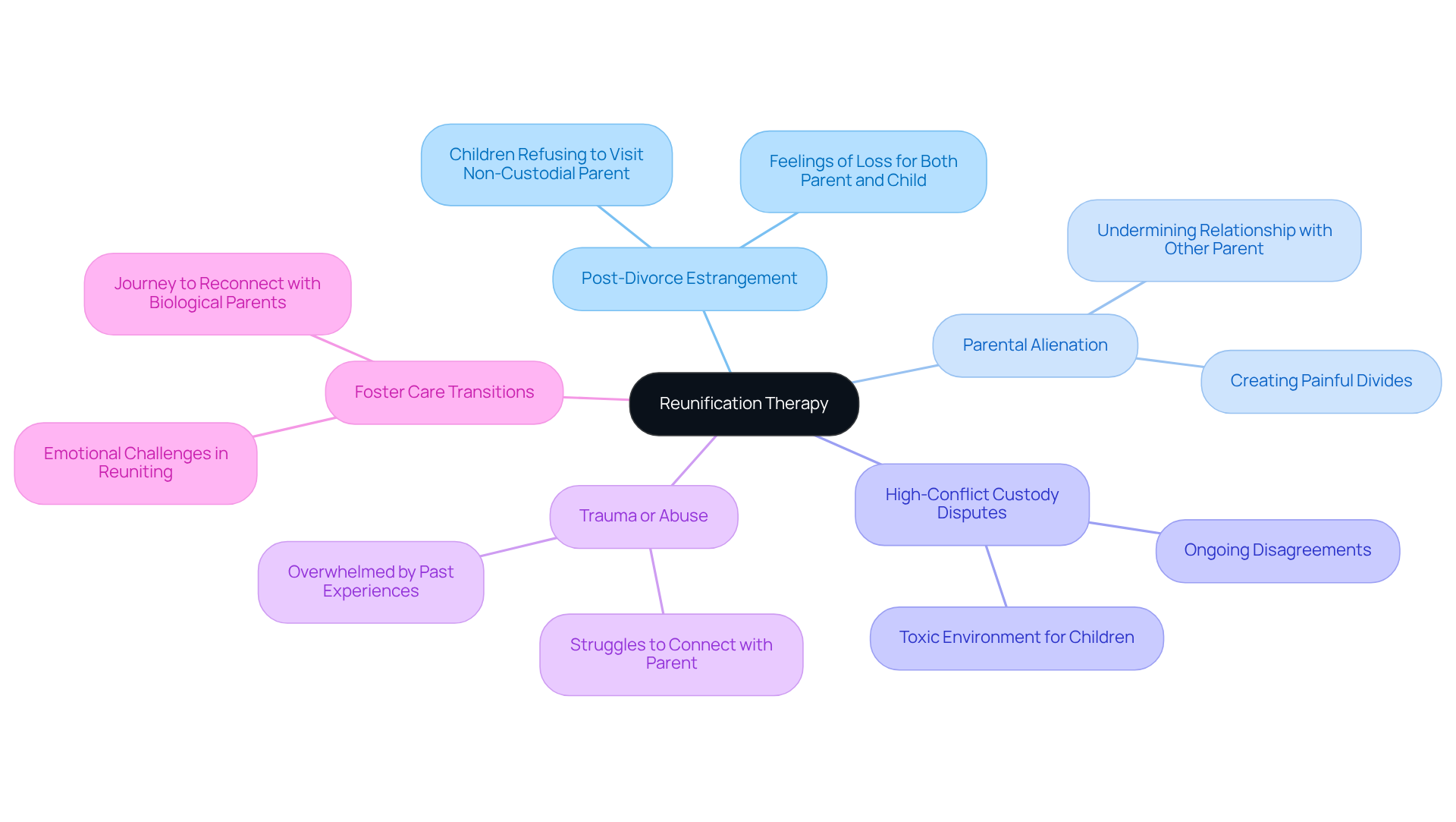 The central node represents the need for reunification therapy, while the branches illustrate specific situations that can lead to this need. Each color-coded branch highlights a unique challenge, helping you understand the various contexts in which families might seek support.