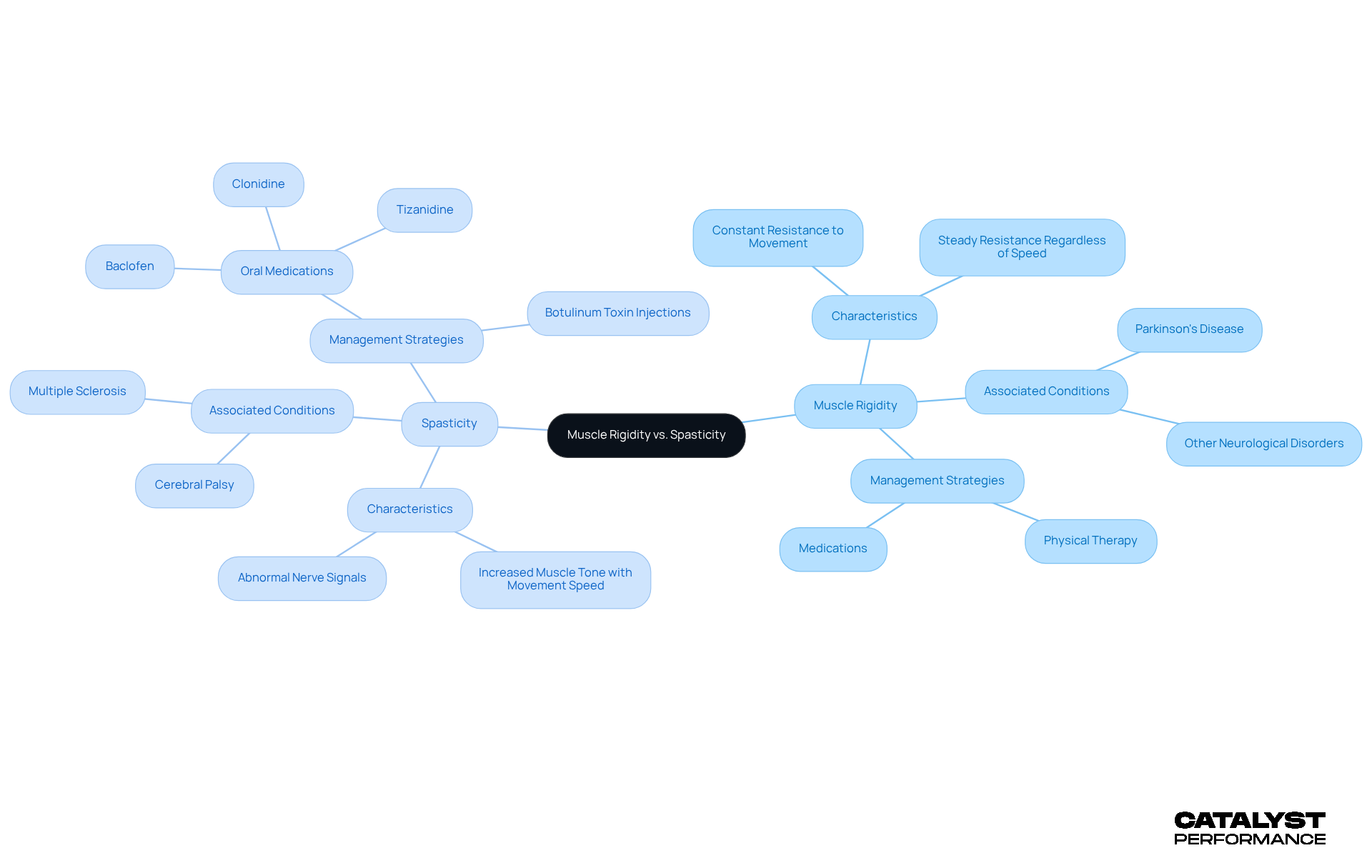 The central node represents the comparison of the two conditions. Each branch shows key aspects of muscle rigidity and spasticity, helping you see their differences and similarities at a glance. The central node represents the comparison of the two conditions. Each branch shows key aspects of muscle rigidity and spasticity, helping you see their differences and similarities at a glance.
