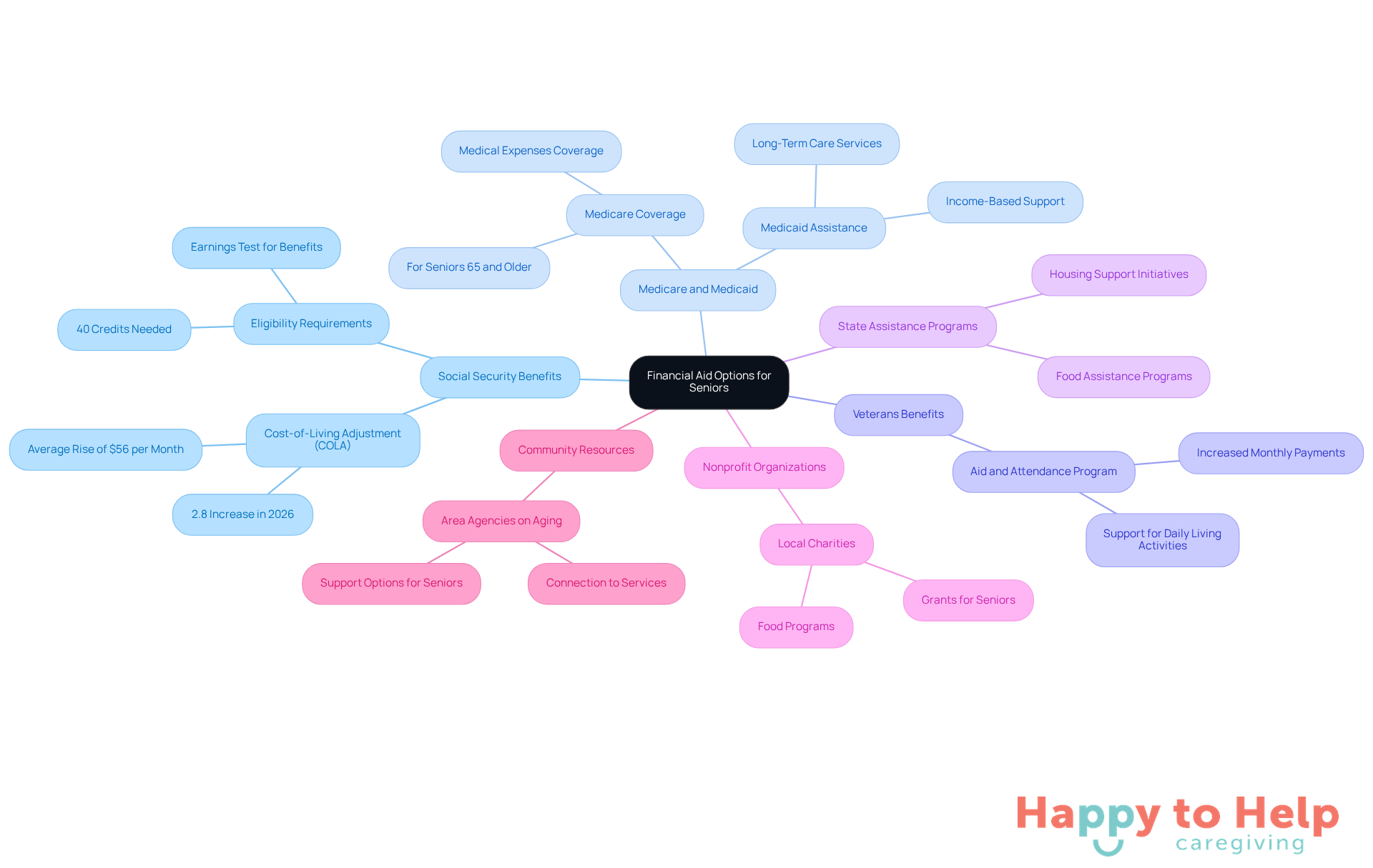 The central node represents the overall theme of financial aid for seniors. Each branch shows a different type of support available, and the sub-branches provide more details about each option. This layout helps caregivers quickly identify resources that can assist their loved ones.