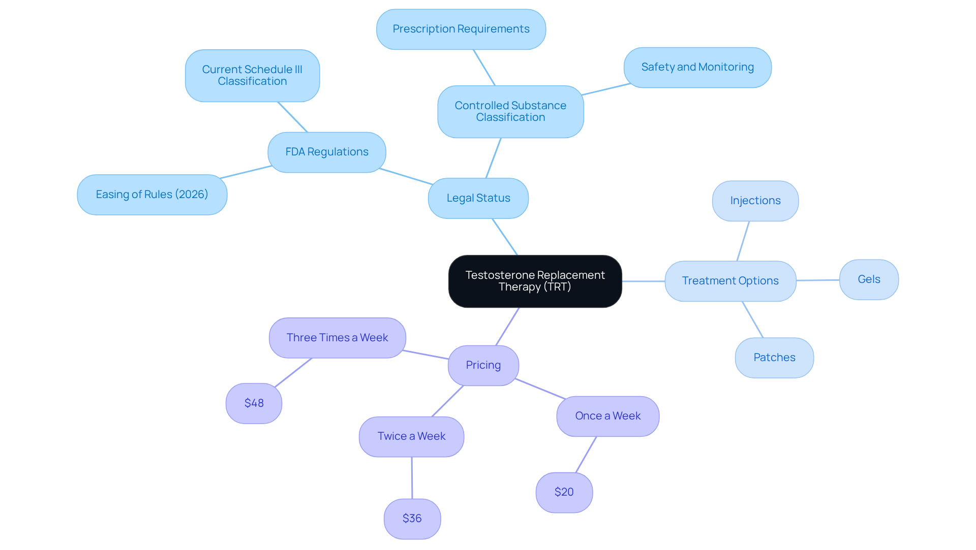 The central node represents TRT, with branches showing its legal status, treatment options, and pricing. Each branch provides a deeper look into that aspect, helping you understand the full picture of TRT.