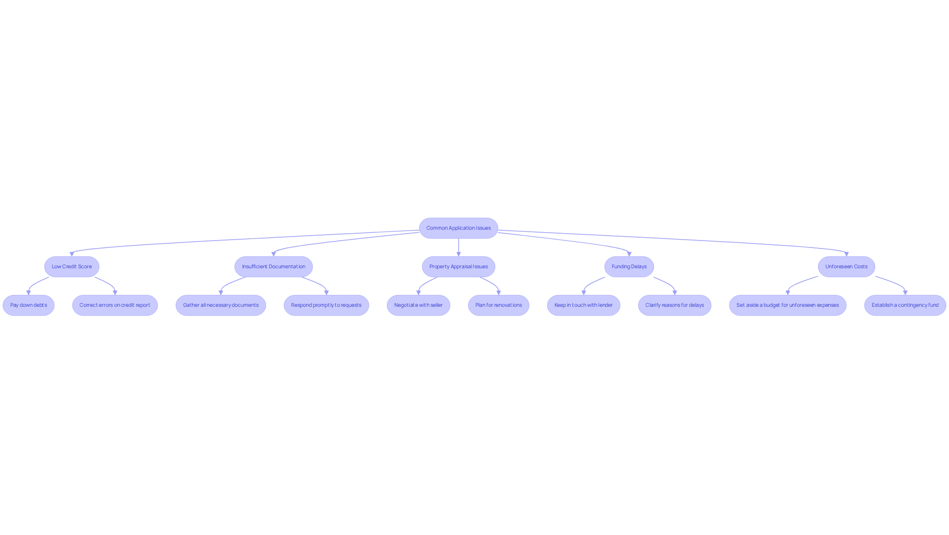 This flowchart helps you navigate the common challenges in the application process. Each box represents a specific issue you might face, and the tips below each one show you how to tackle those problems effectively.