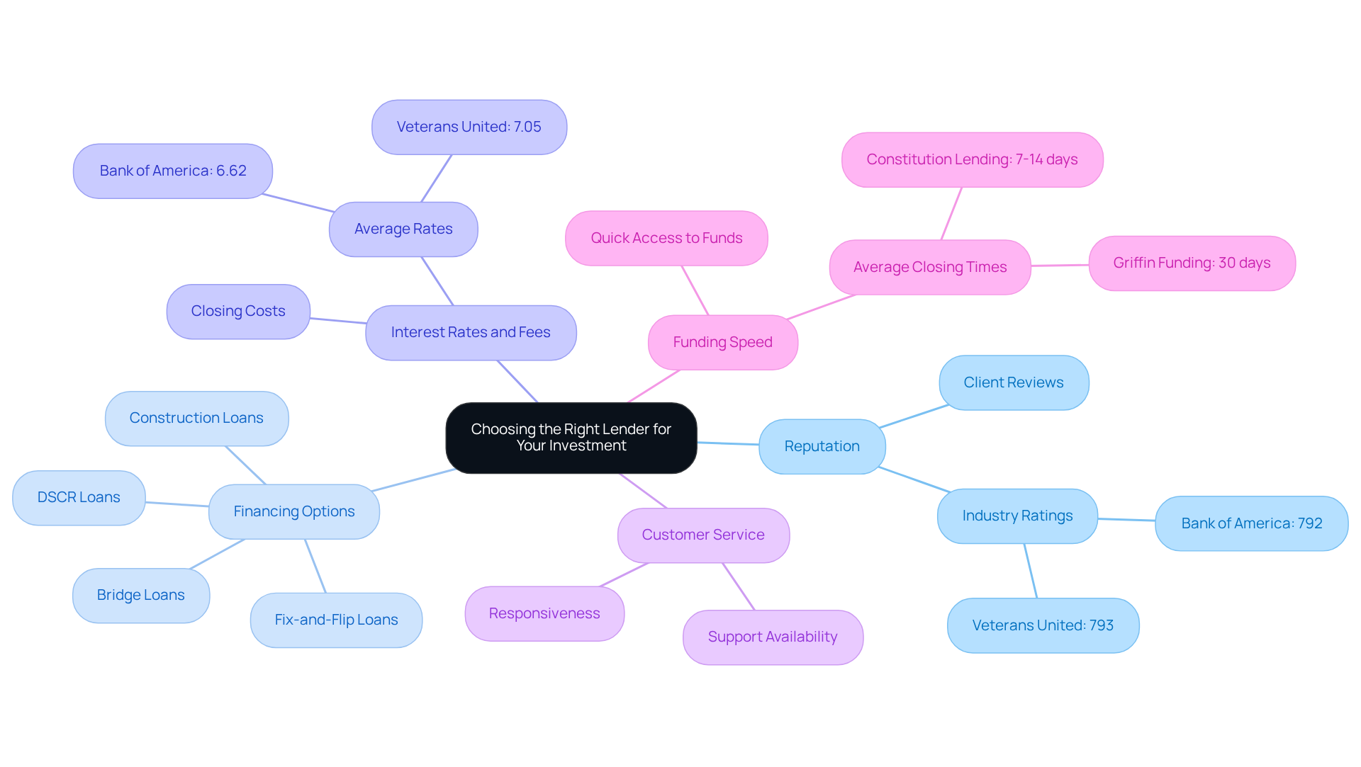The central node represents the main decision of choosing a lender, while each branch highlights a critical factor to consider. Follow the branches to explore each factor and its importance in the lending process.