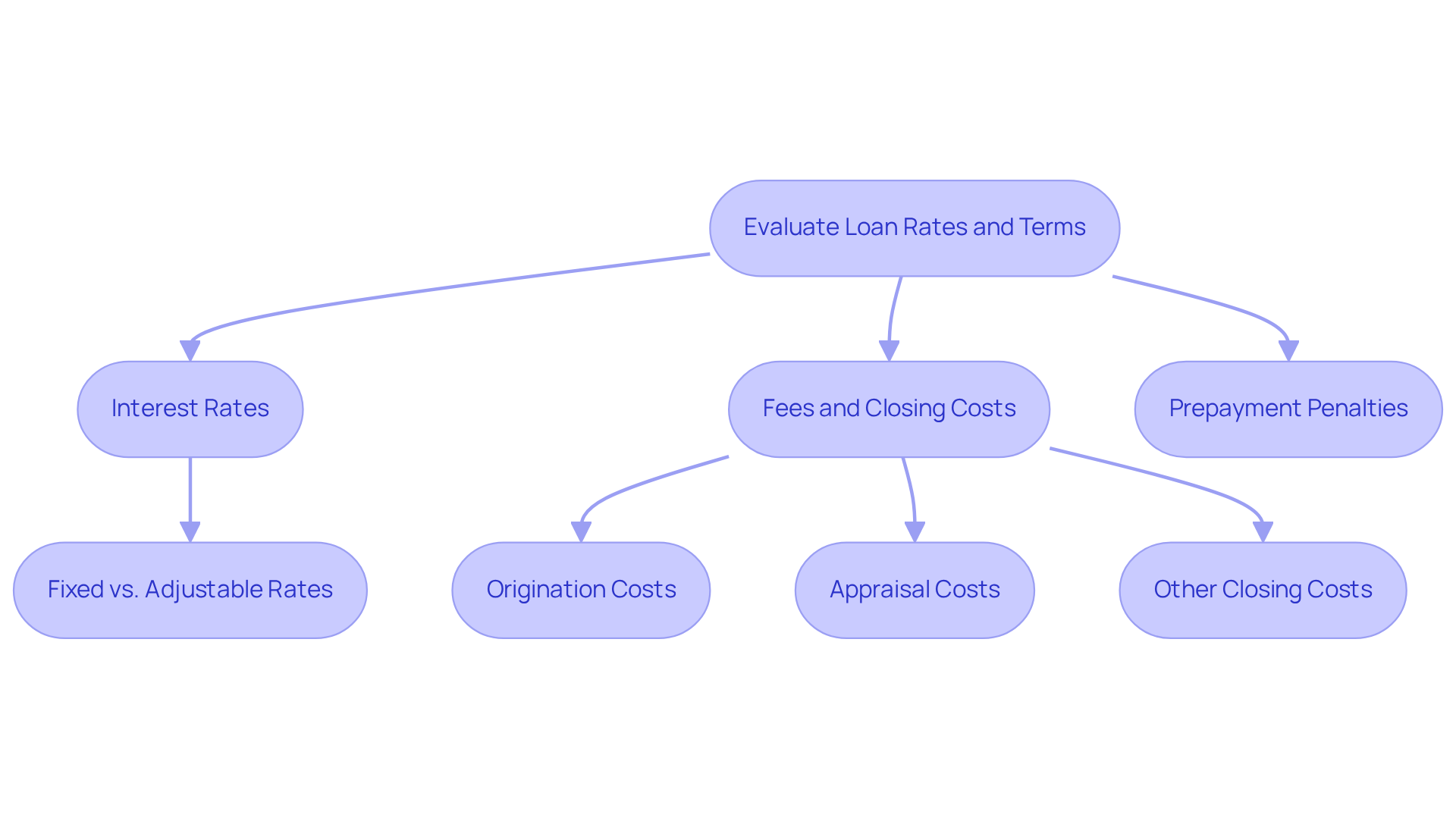 This flowchart guides you through the important factors to consider when evaluating loan options. Start at the top and follow the arrows to see how each factor influences your decision-making process.