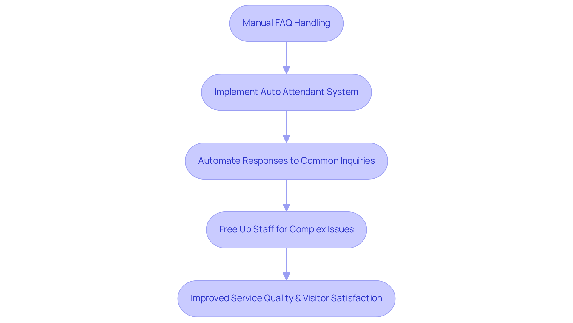 This flowchart shows how automating FAQs can transform hotel operations. Each step leads to the next, illustrating how automation frees up staff time and enhances guest experiences. This flowchart shows how automating FAQs can transform hotel operations. Each step leads to the next, illustrating how automation frees up staff time and enhances guest experiences.
