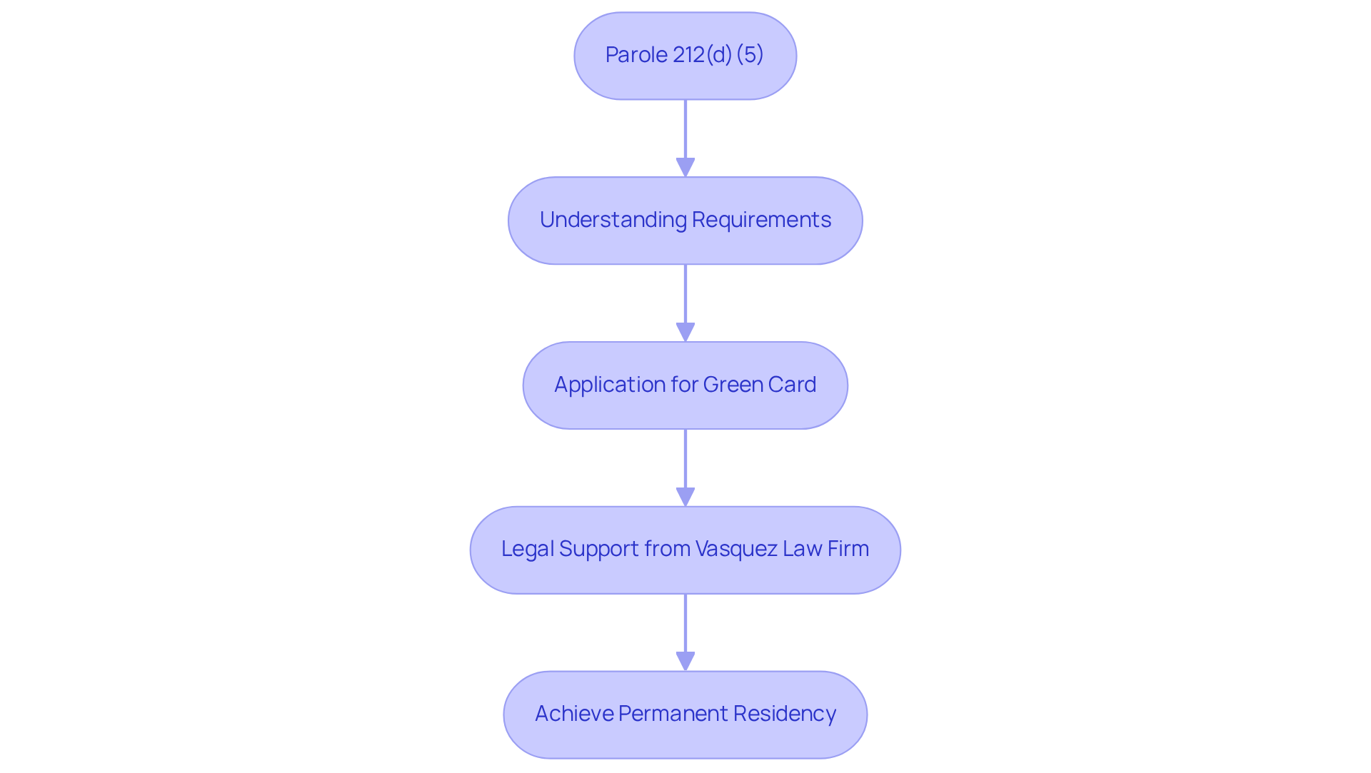 This flowchart outlines the steps from Parole to Green Card. Each box represents a stage in the process, and the arrows show how to move from one step to the next. The support provided by Vasquez Law Firm enhances this journey.