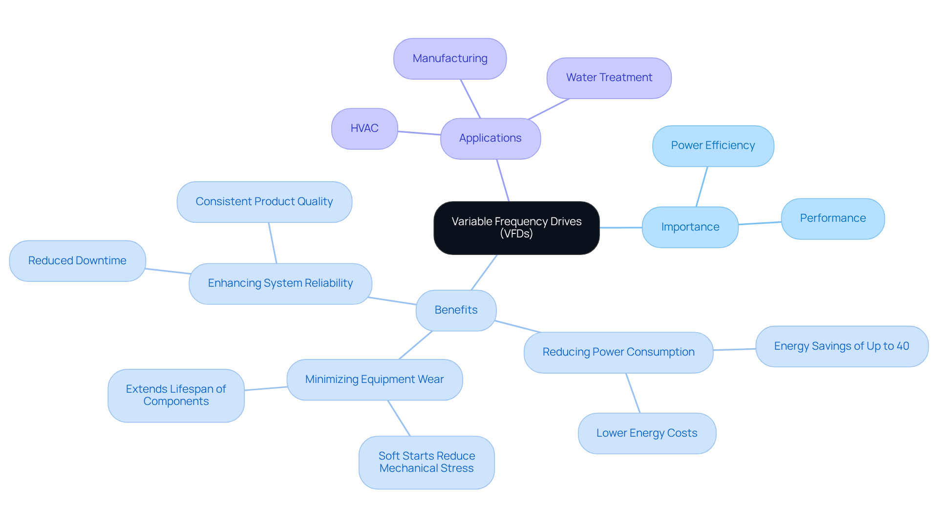 The central node represents VFDs, and the branches show their importance, benefits, and applications. Each branch highlights a different aspect, making it easy to see how VFDs contribute to efficiency and performance in various sectors.