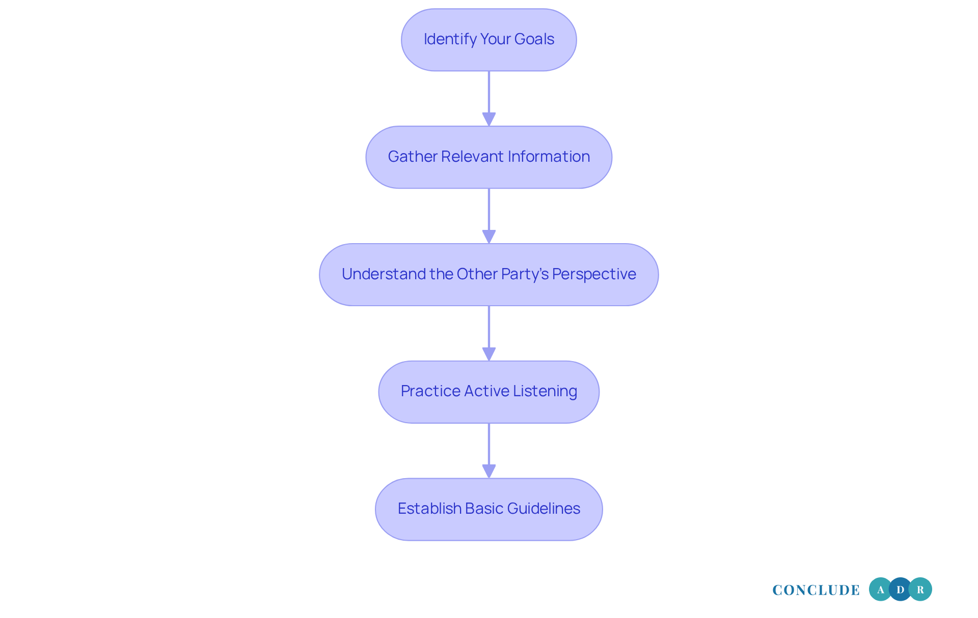 Each box represents a step in preparing for mediation. Follow the arrows to see the order in which you should approach these steps for a successful conversation.
