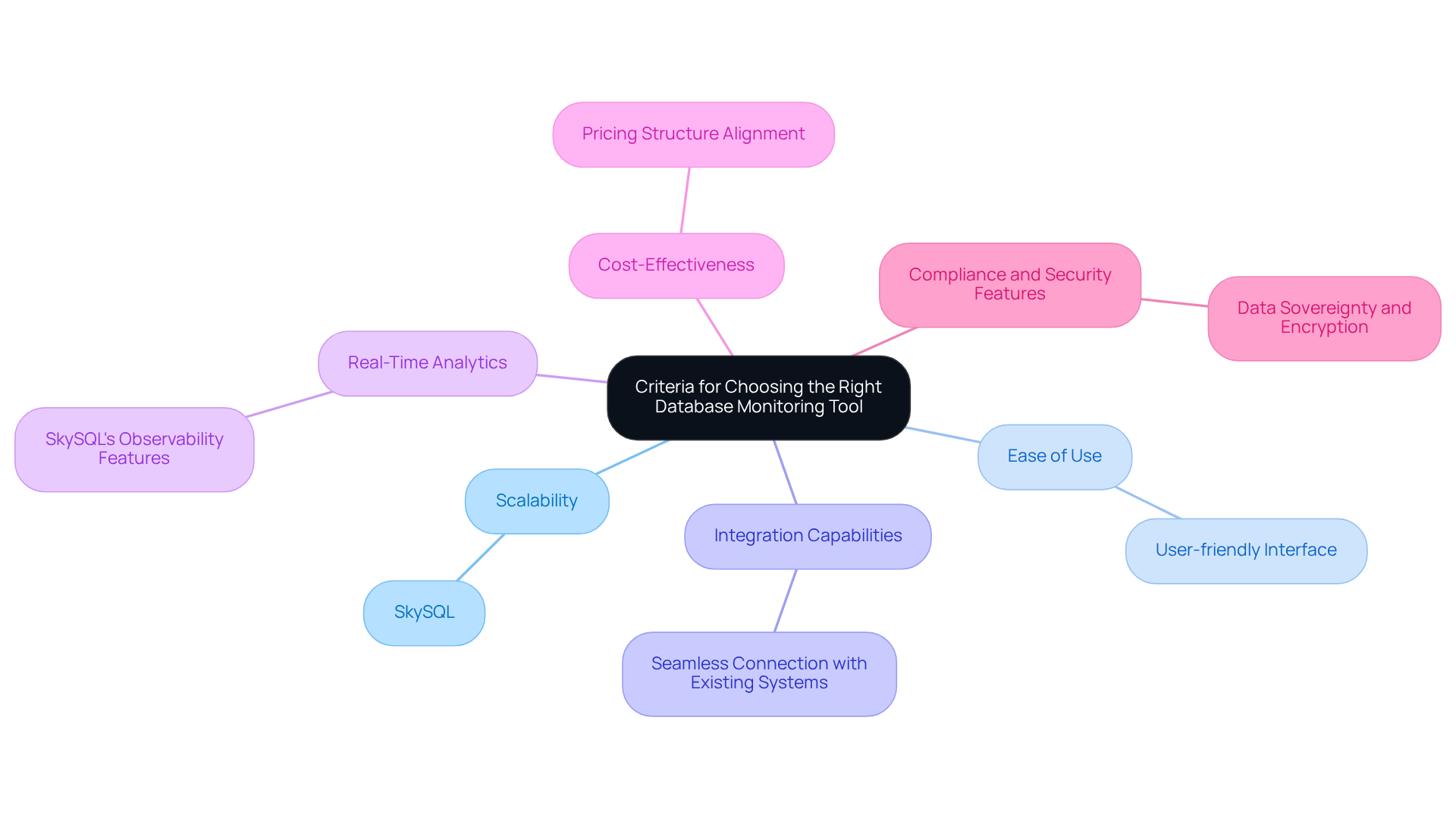 The central node represents the main topic, while each branch highlights a key criterion to consider. Sub-points can provide additional context or examples, helping you understand what to look for in a monitoring tool.