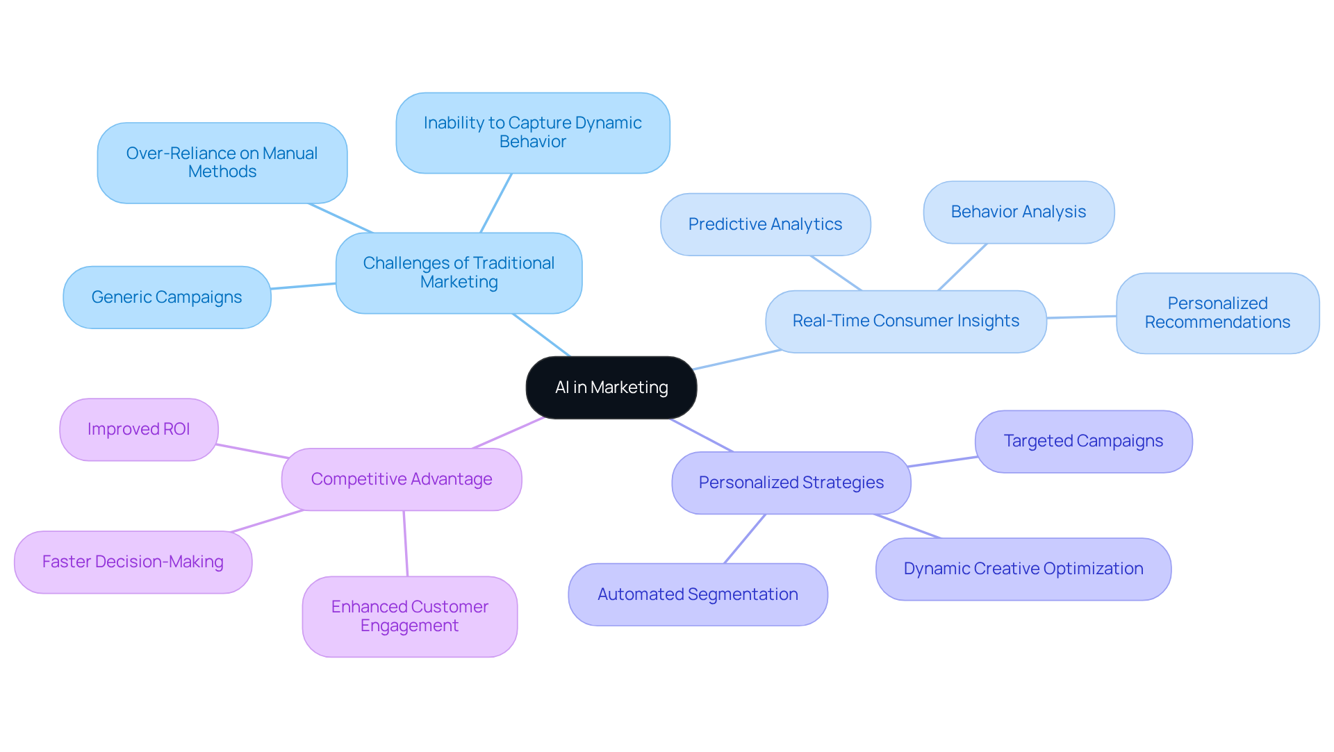 The center represents the main theme of AI in marketing, with branches showing the challenges, benefits, and strategies that stem from this central idea. Each color-coded branch helps you navigate through the various aspects of how AI can transform marketing. The center represents the main theme of AI in marketing, with branches showing the challenges, benefits, and strategies that stem from this central idea. Each color-coded branch helps you navigate through the various aspects of how AI can transform marketing.