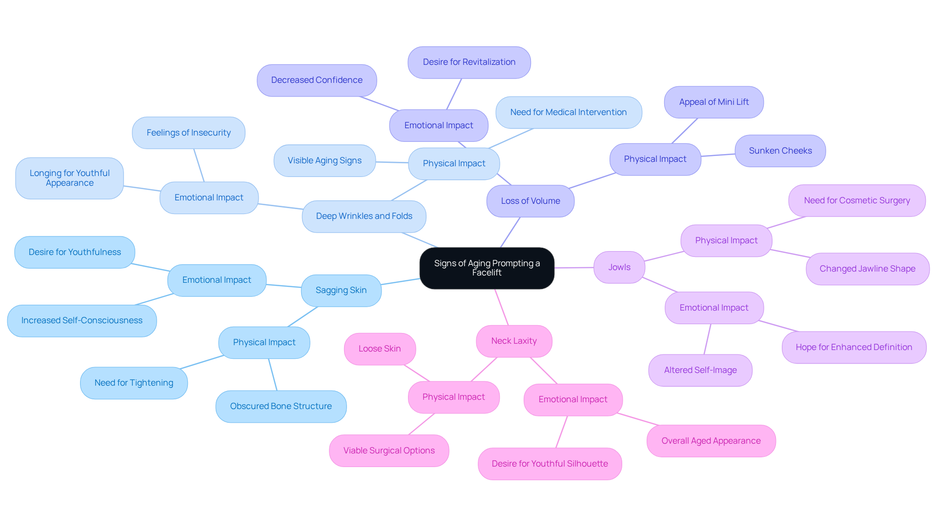 This mindmap starts with the central theme of aging signs that may lead to considering a facelift. Each branch represents a specific sign, and the sub-branches provide additional details about the emotional and physical impacts of these changes. Follow the branches to explore how each sign relates to the desire for rejuvenation. This mindmap starts with the central theme of aging signs that may lead to considering a facelift. Each branch represents a specific sign, and the sub-branches provide additional details about the emotional and physical impacts of these changes. Follow the branches to explore how each sign relates to the desire for rejuvenation.