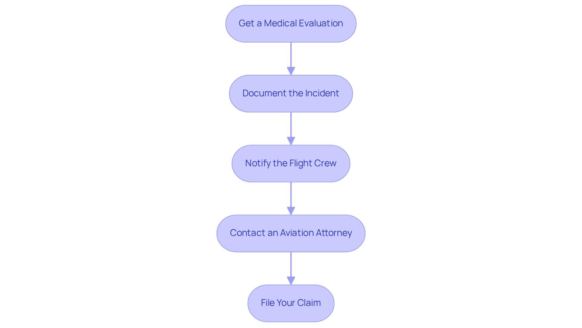 Each box represents a step you should take after experiencing a turbulence injury. Follow the arrows to see the order in which to complete these steps, ensuring you don't miss anything important.