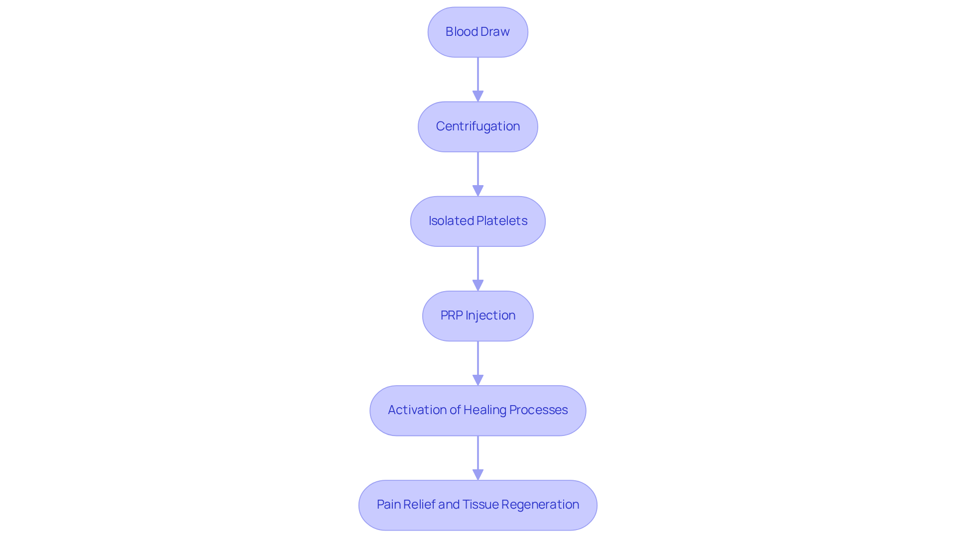 Follow the arrows to see how the process flows from drawing blood to achieving pain relief. Each step is crucial in helping the body heal and recover.