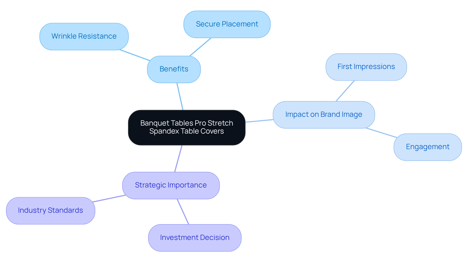 The central node represents the table covers, while the branches show their benefits and importance in a professional setting. Each branch highlights a different aspect, making it easy to see how they contribute to a polished event presentation.