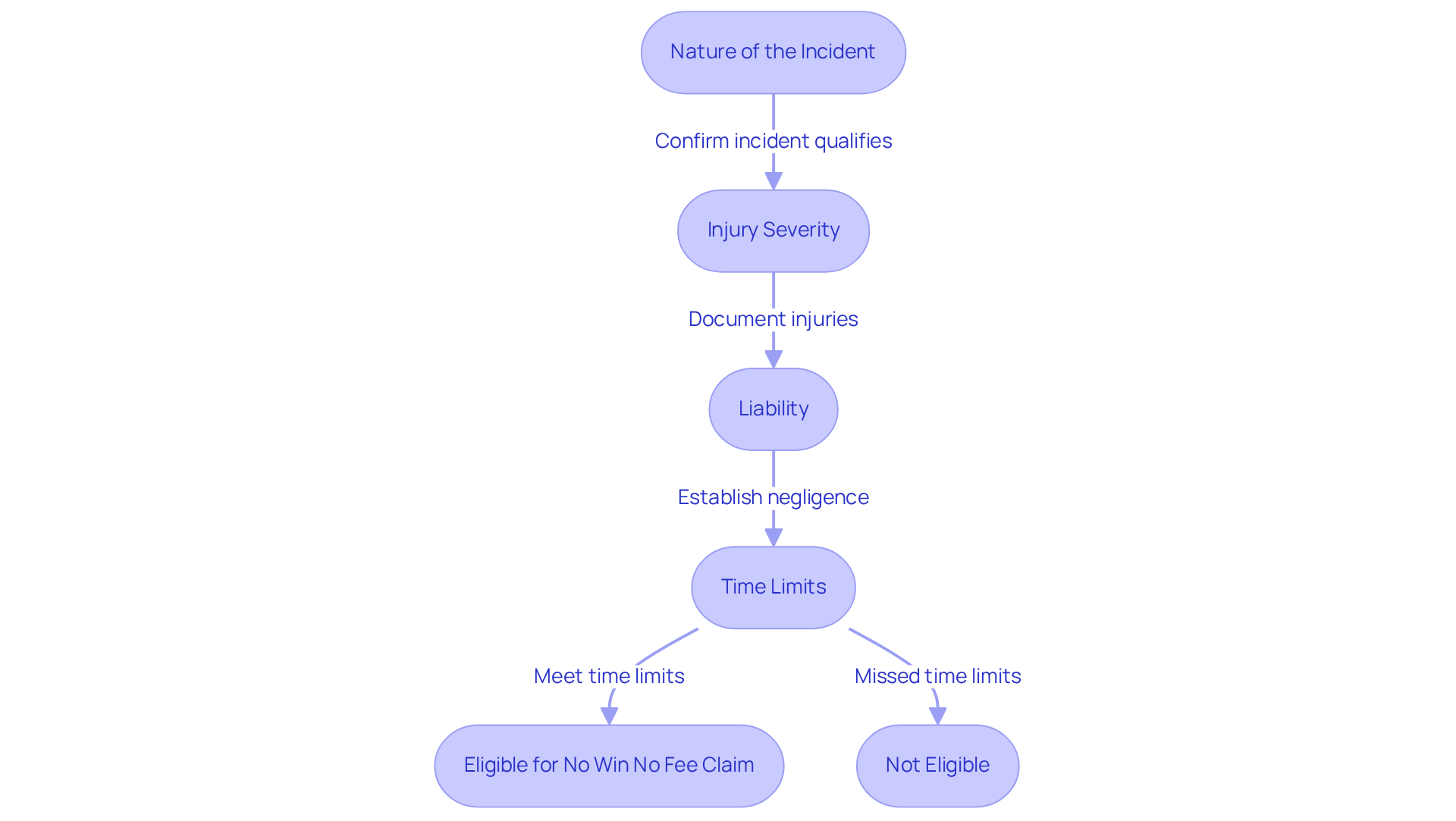 Each box represents a step in determining if you qualify for a no win no fee claim. Follow the arrows to see what criteria you need to meet, and remember, each step is important for your case.