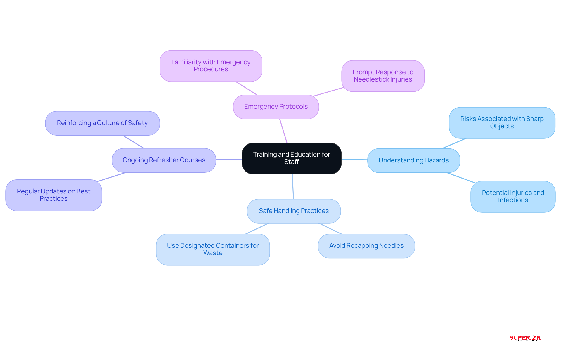 The central node represents the overall goal of training staff, while the branches show the key components of that training. Each color-coded branch highlights a different focus area, making it easy to see how they all contribute to effective needle waste management.