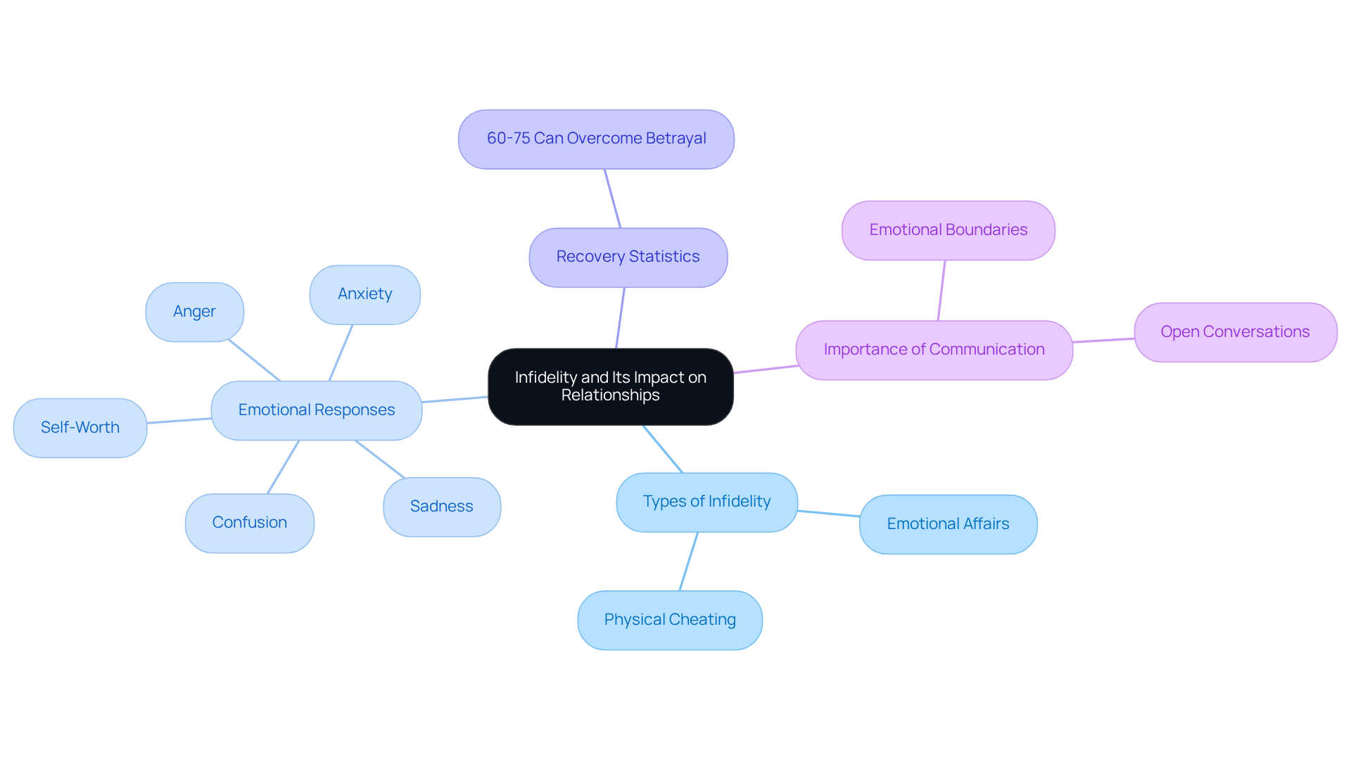 This mindmap starts with the central idea of infidelity and branches out to show different aspects related to it. Each branch represents a key area of discussion, helping you see how they connect and impact relationships. The colors help differentiate between types of information, making it easier to understand the overall picture. This mindmap starts with the central idea of infidelity and branches out to show different aspects related to it. Each branch represents a key area of discussion, helping you see how they connect and impact relationships. The colors help differentiate between types of information, making it easier to understand the overall picture.