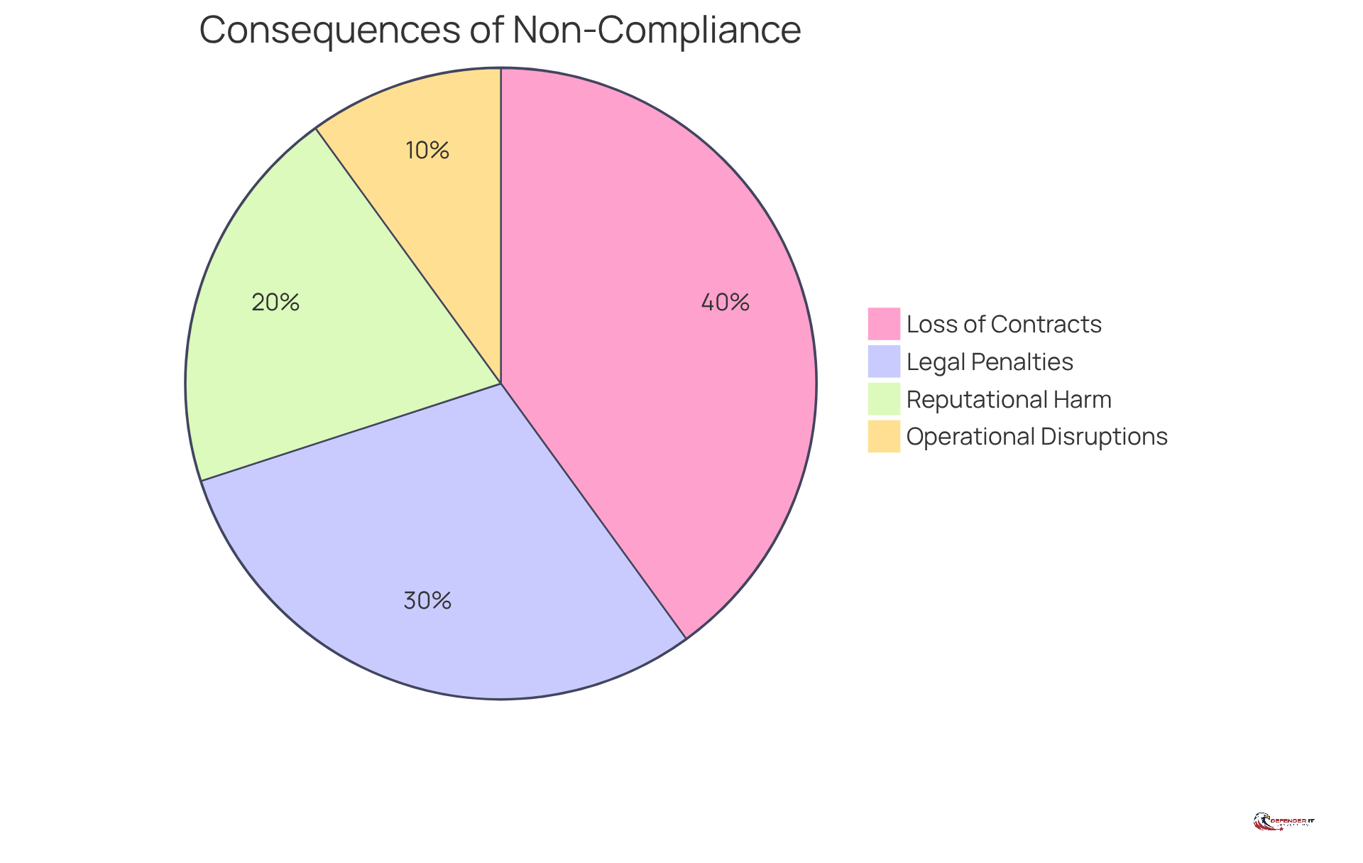 Each slice of the pie shows a different consequence of not meeting CMMC deadlines. The size of each slice indicates how significant that consequence is compared to the others. A larger slice means a more severe impact on organizations. Each slice of the pie shows a different consequence of not meeting CMMC deadlines. The size of each slice indicates how significant that consequence is compared to the others. A larger slice means a more severe impact on organizations.