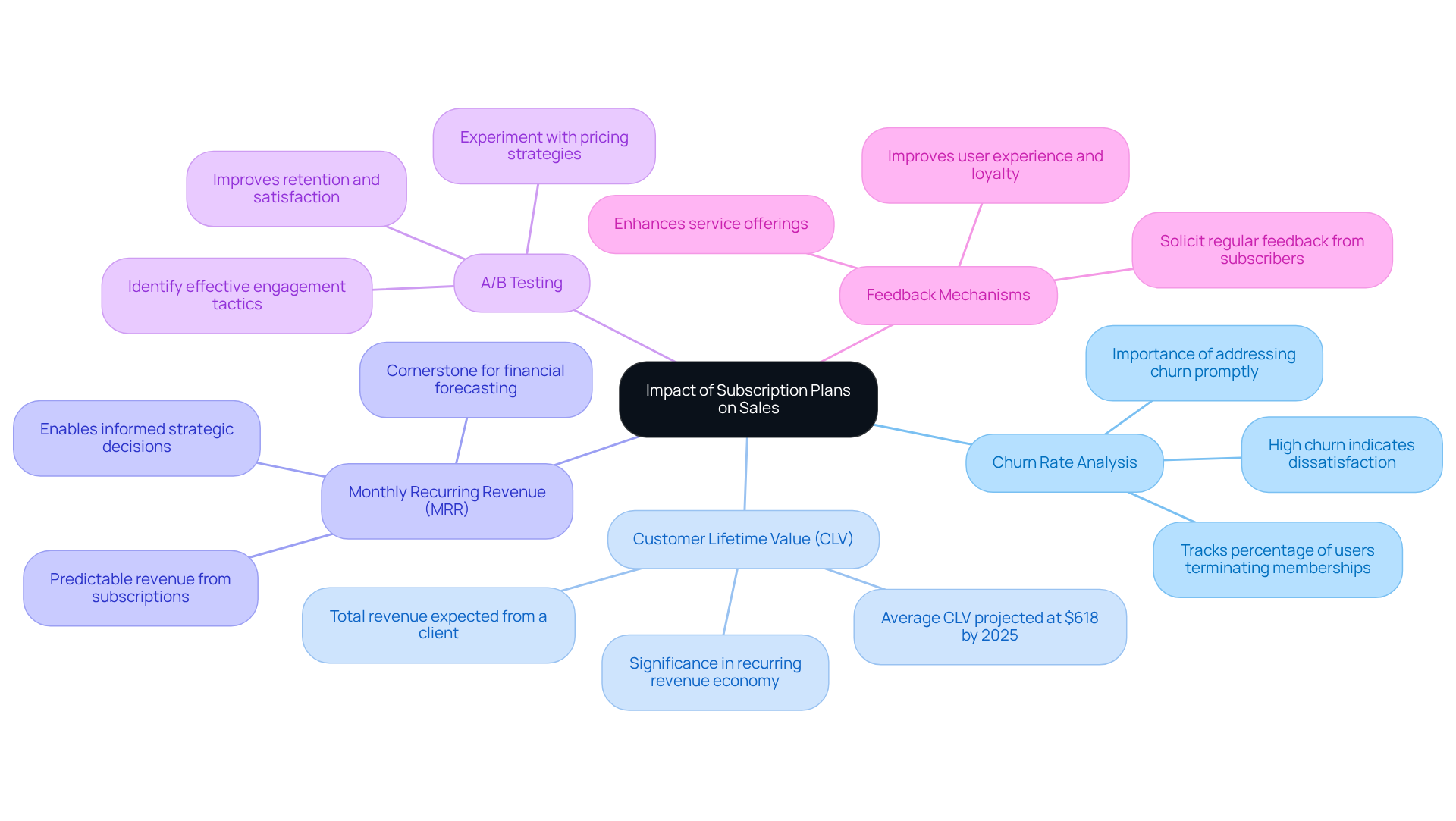 The central node represents the main topic, while each branch shows a key metric that businesses should analyze. Follow the branches to see how each metric contributes to understanding and optimizing subscription plans.