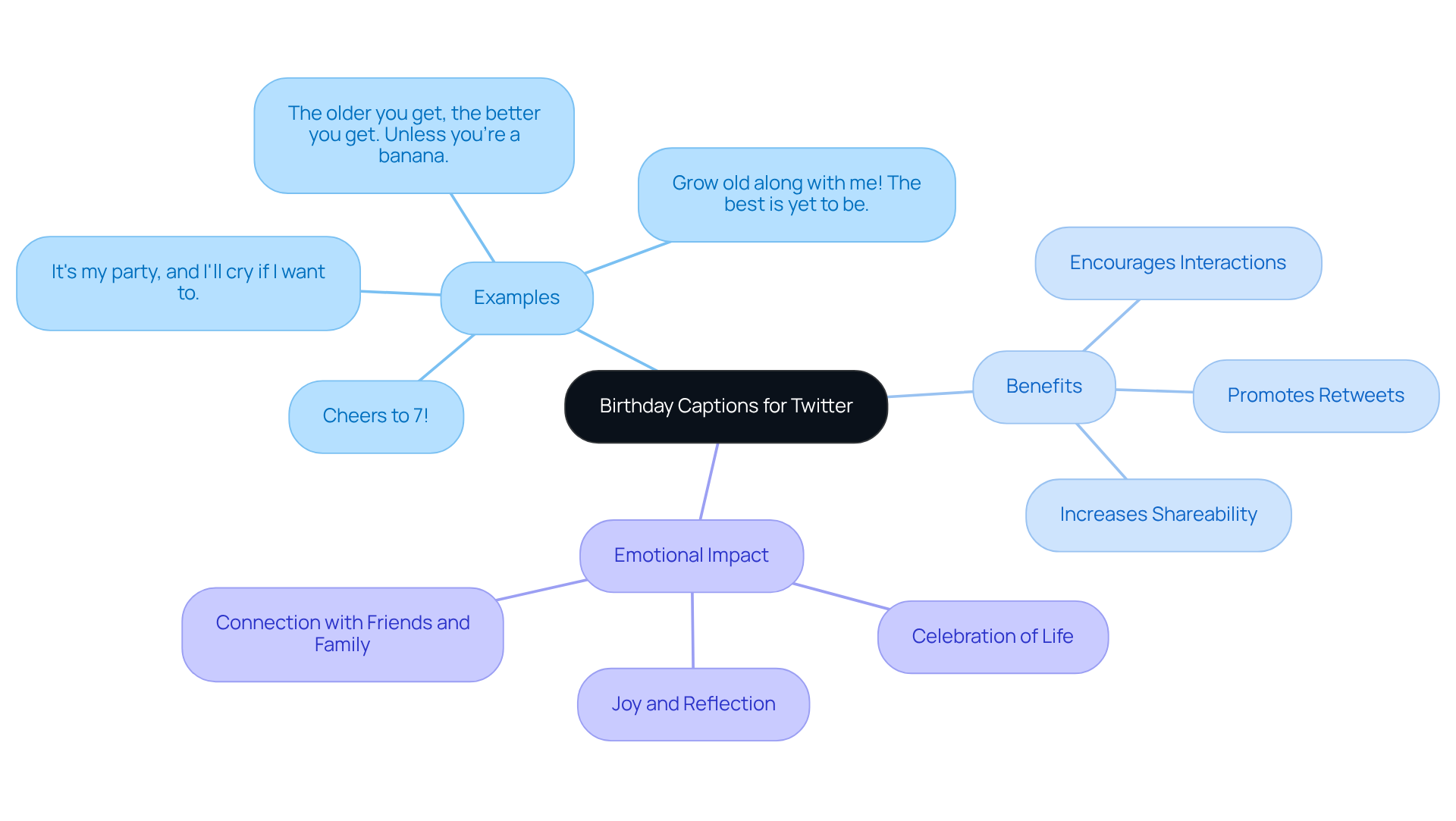The center represents the main topic of birthday captions, and the branches show examples and benefits, helping you explore ideas for making your birthday messages special on Twitter.