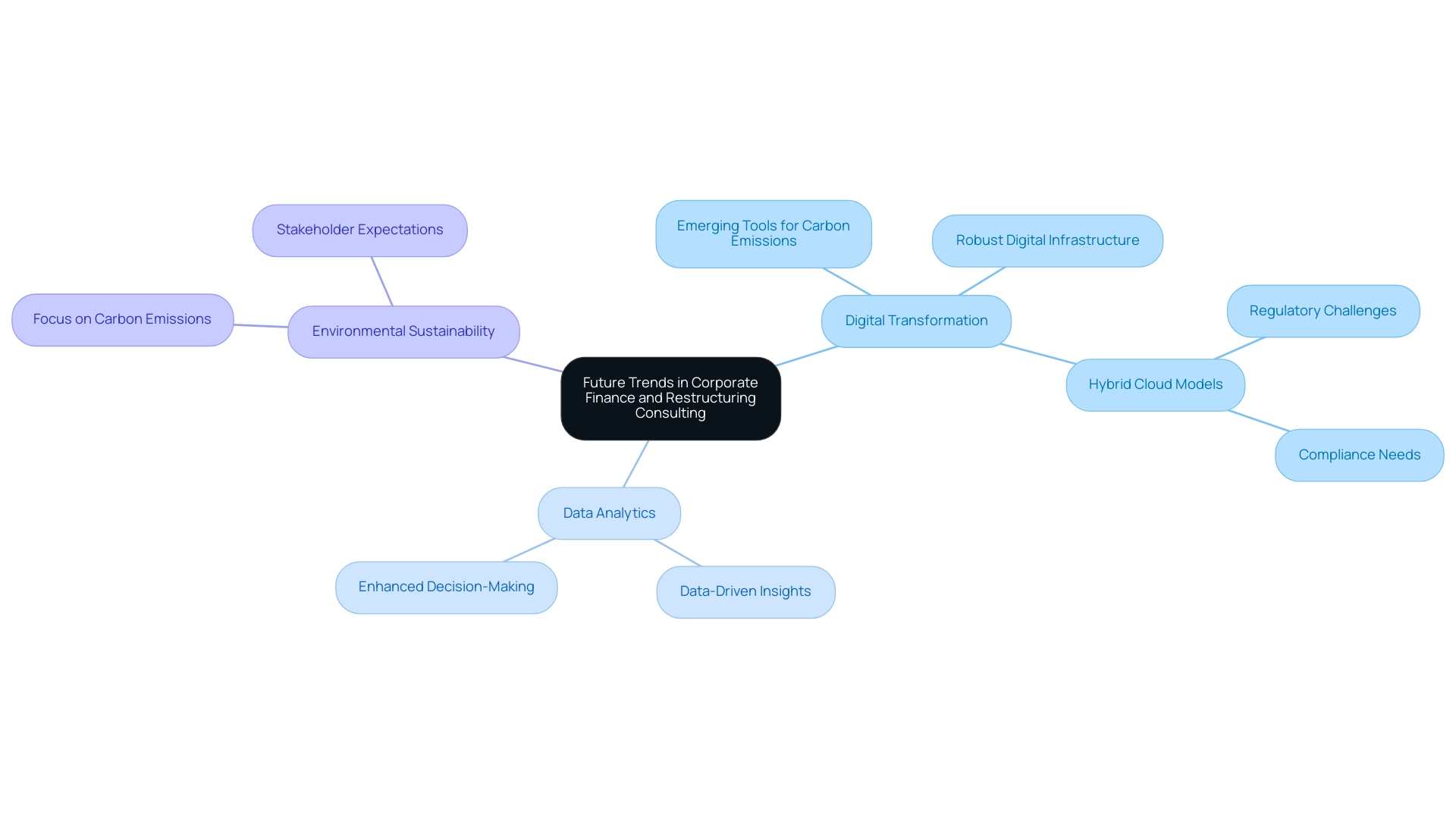 The central node represents the overarching theme, with branches illustrating key trends and their related aspects.