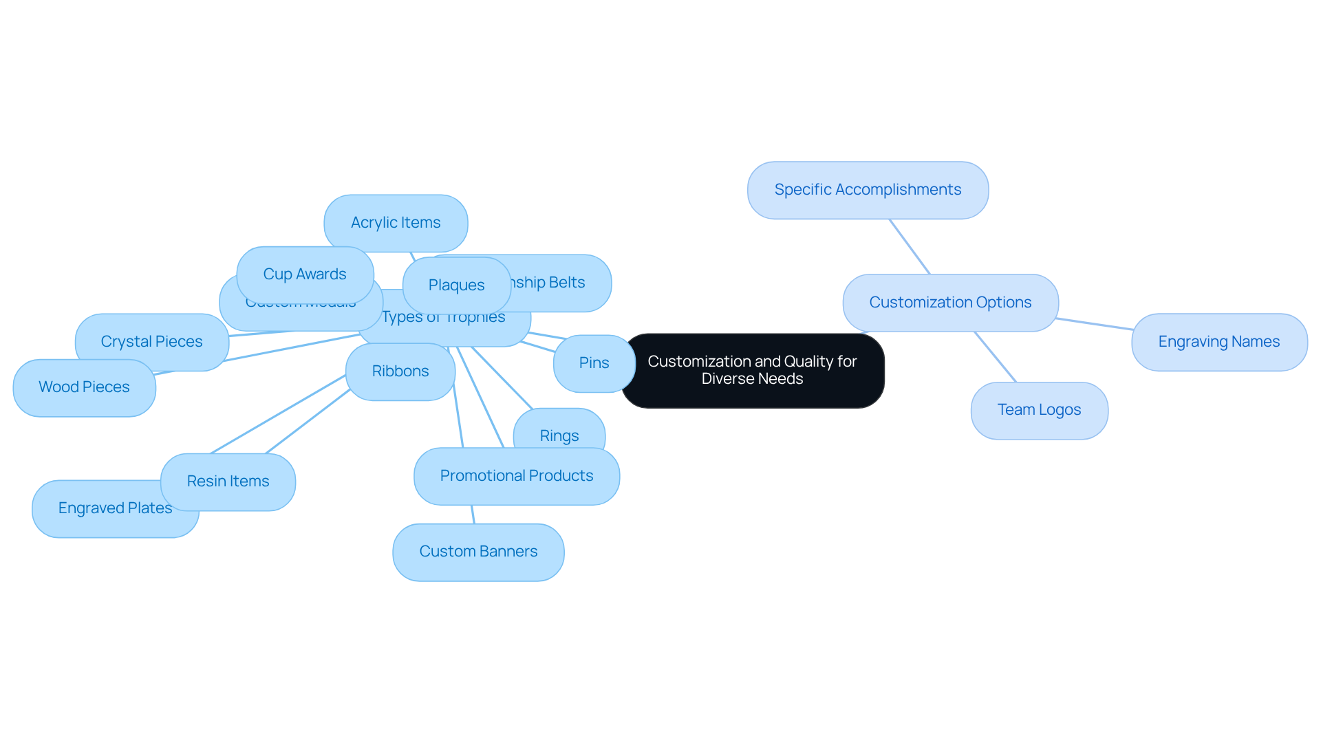 This mindmap illustrates the various types of trophies and customization options available. Start at the center with the main theme, then explore the branches to see the different trophy types and how they can be personalized to celebrate athletes' achievements.