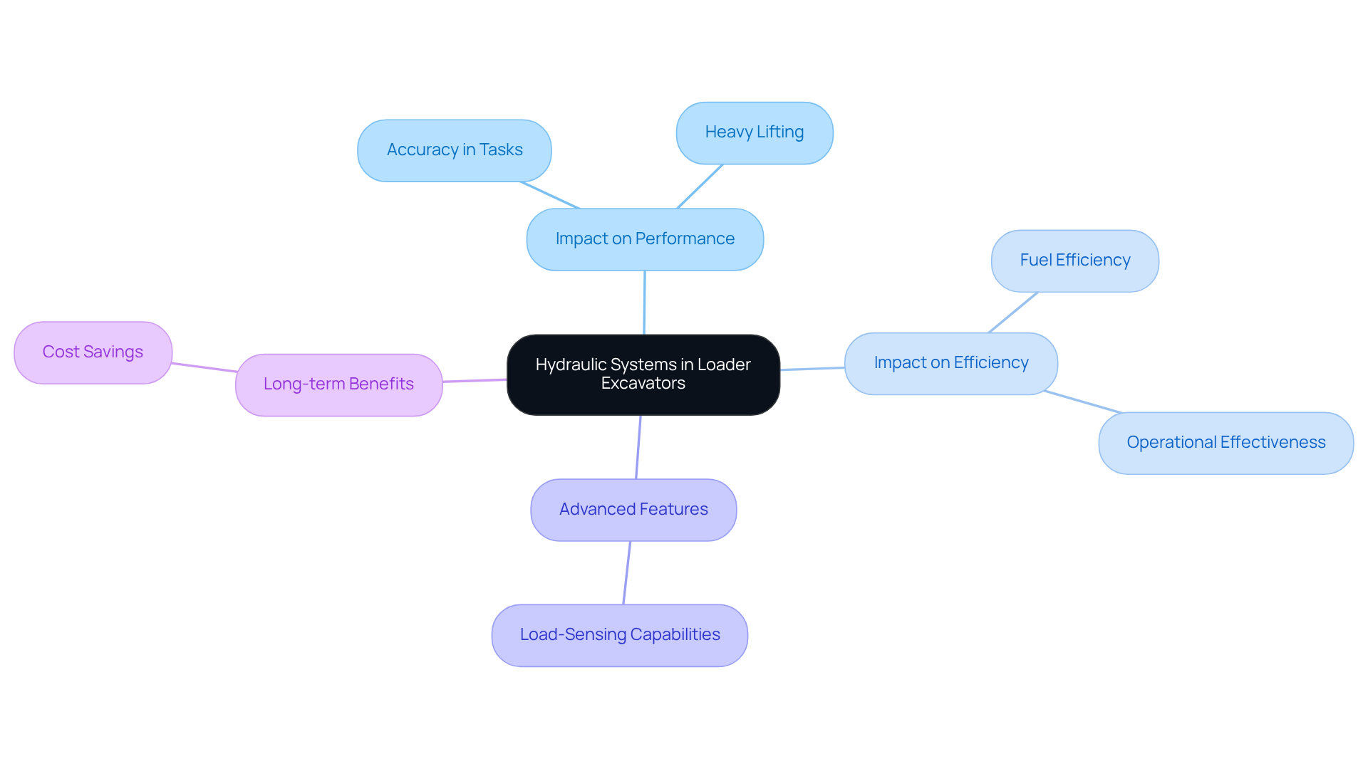 This mindmap illustrates how hydraulic systems in loader excavators improve performance and efficiency. Start at the center with the main topic, then explore the branches to see how each aspect contributes to better operation and cost savings.