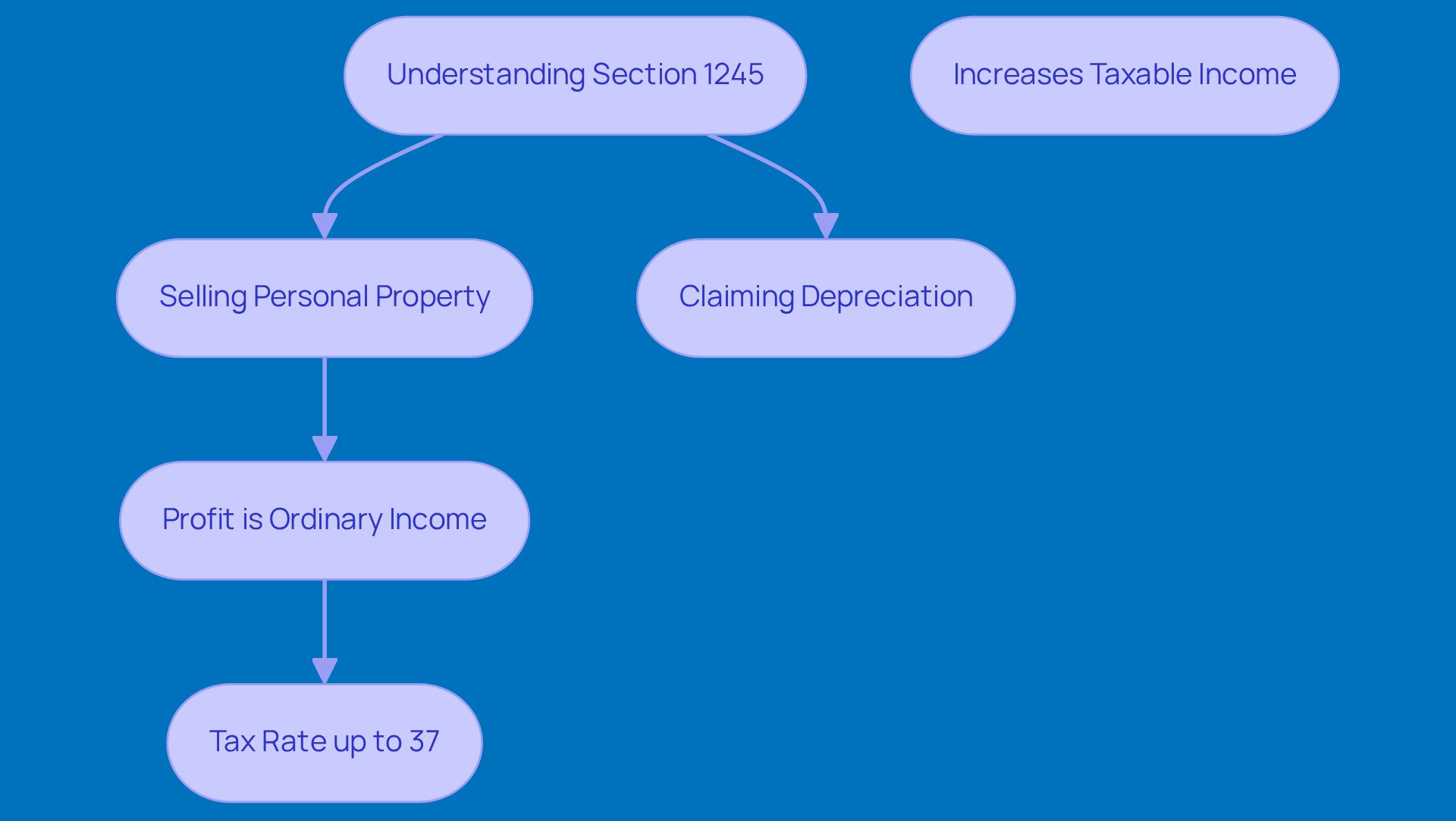 This flowchart guides you through the key steps and decisions related to Section 1245. Start at the top with understanding the section, then follow the arrows to see how selling personal property and claiming depreciation can impact your taxes. Each box highlights important outcomes, helping you plan effectively.
