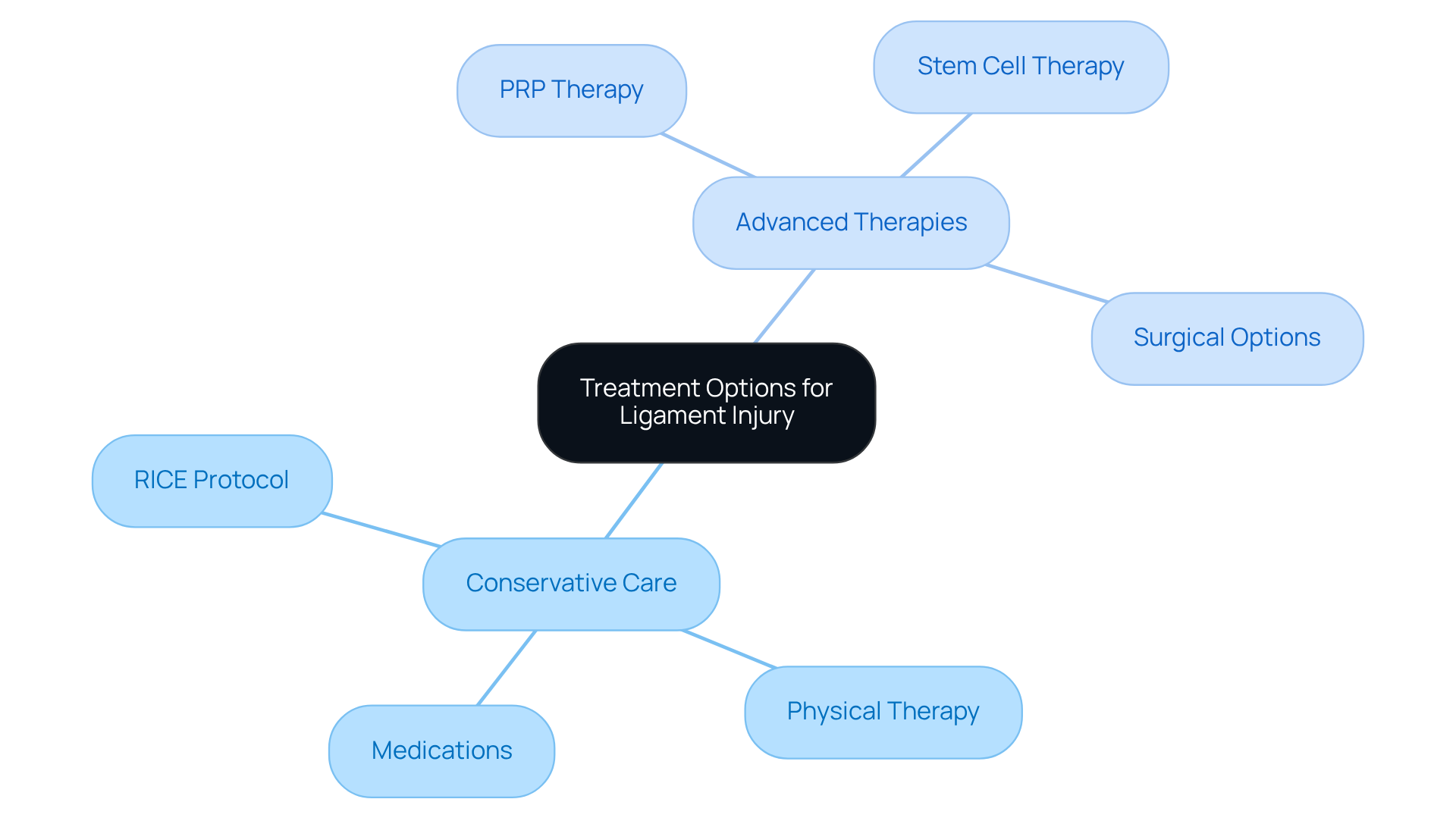 This mindmap shows the different ways to treat ligament injuries. Start at the center with the main topic, then follow the branches to see the conservative methods and advanced therapies available. Each branch leads to specific treatments, helping you understand your options better. This mindmap shows the different ways to treat ligament injuries. Start at the center with the main topic, then follow the branches to see the conservative methods and advanced therapies available. Each branch leads to specific treatments, helping you understand your options better.