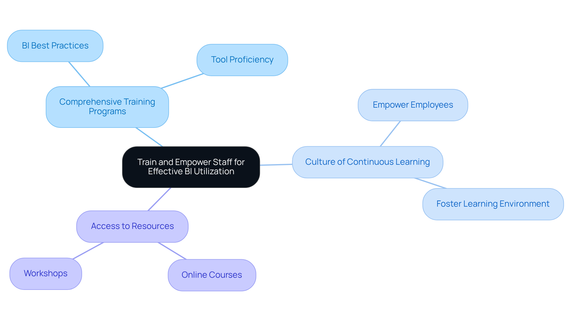 Start at the center with the main goal of training staff, then explore the branches that show how to achieve this through various strategies and resources. Start at the center with the main goal of training staff, then explore the branches that show how to achieve this through various strategies and resources.