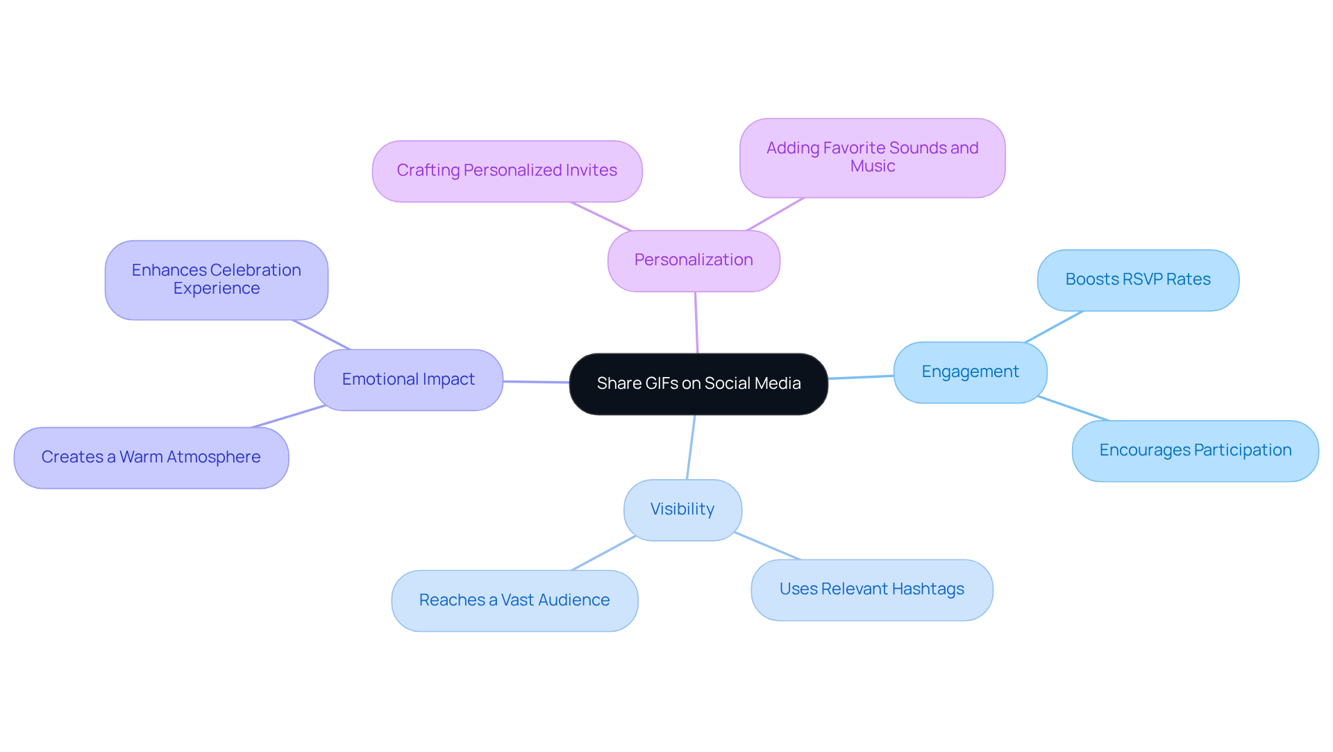 The central node represents the main idea of sharing GIFs for celebrations. Each branch shows a different benefit or strategy, and the sub-branches provide more details. Follow the branches to explore how GIFs can enhance the joy of celebrations!