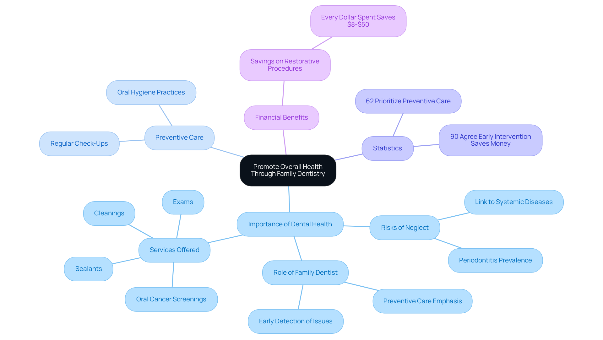 This mindmap illustrates how family dentistry promotes health. Start at the center with the main idea, then explore branches that show why dental health matters, what preventive care includes, important statistics, and the financial advantages of regular dental visits. This mindmap illustrates how family dentistry promotes health. Start at the center with the main idea, then explore branches that show why dental health matters, what preventive care includes, important statistics, and the financial advantages of regular dental visits.