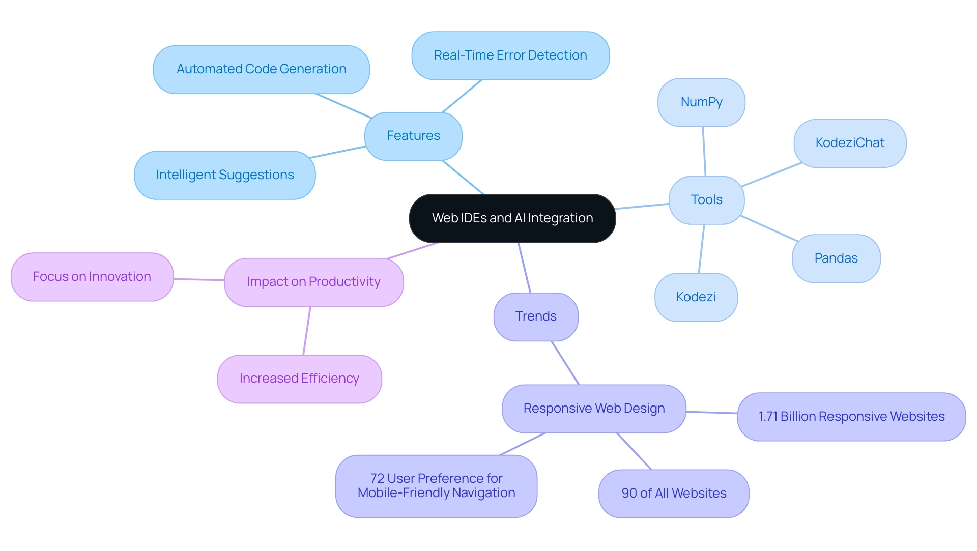 The central node represents Web IDEs and AI integration, with branches showing features, tools, trends, and their impact on productivity.