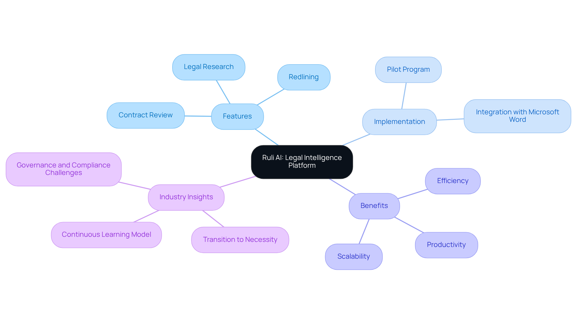 The central node represents Ruli AI, while the branches show its features, how to implement it, the benefits it provides, and insights from industry leaders. Follow the branches to explore how Ruli AI can enhance legal workflows.